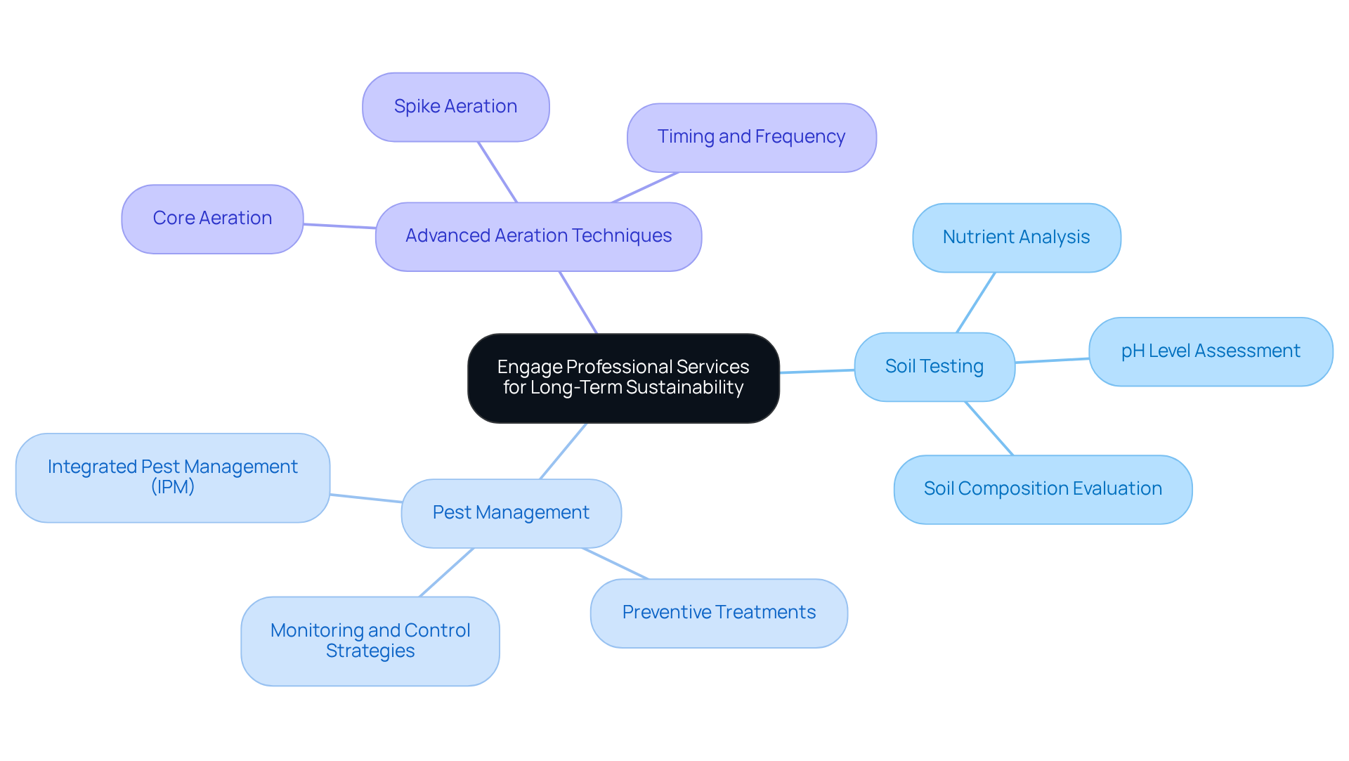 Start at the center with the main idea of engaging professional services, then follow the branches to see specific tasks that help maintain healthy golf putting greens and promote sustainability. Start at the center with the main idea of engaging professional services, then follow the branches to see specific tasks that help maintain healthy golf putting greens and promote sustainability.