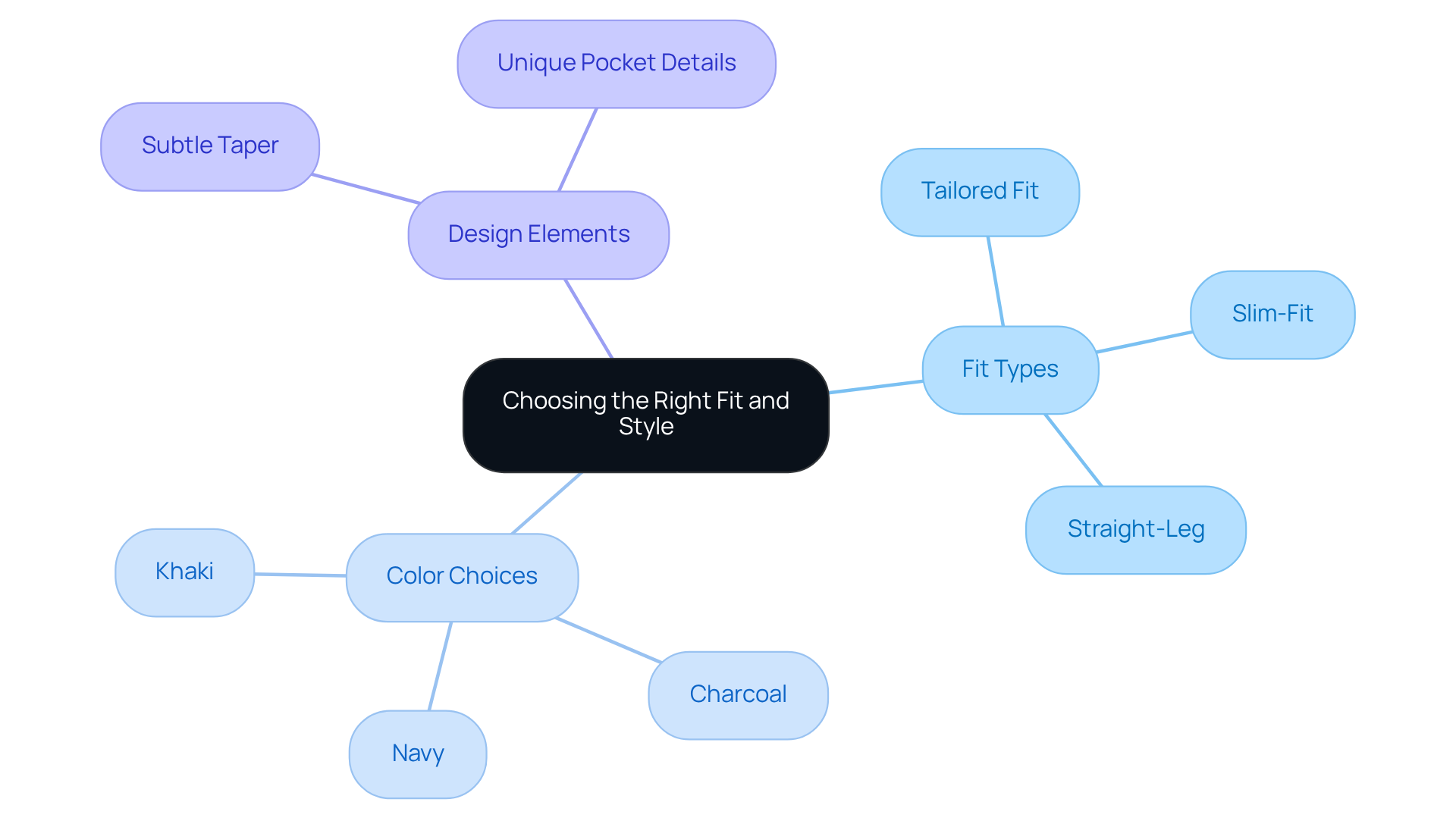 Start at the center with the main idea of choosing the right chinos, then explore the branches to see how fit, color, and design contribute to a polished look for hospitality staff. Start at the center with the main idea of choosing the right chinos, then explore the branches to see how fit, color, and design contribute to a polished look for hospitality staff.
