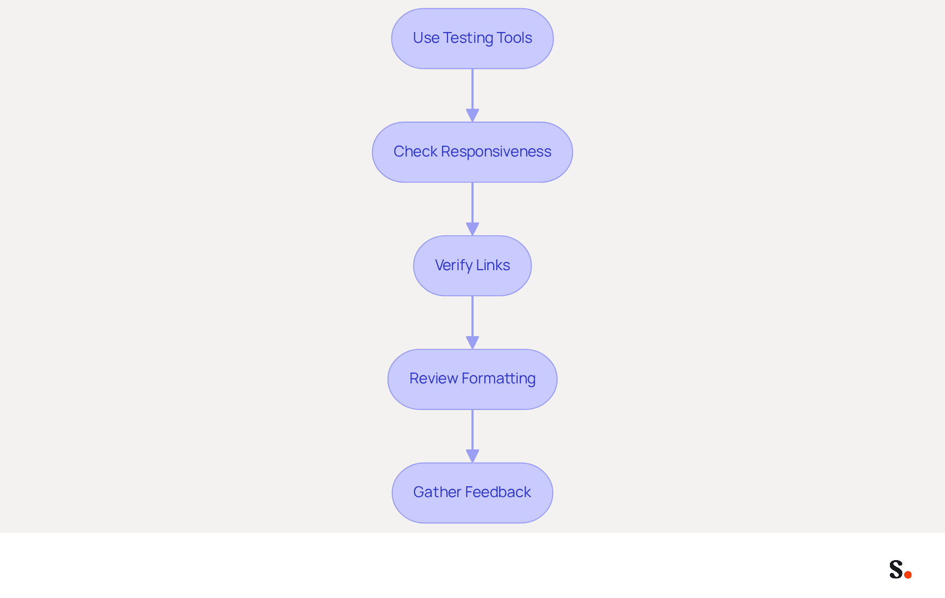 Each box represents a step in the process of optimizing your email signature. Follow the arrows to see how to systematically improve your email footer for better engagement and professionalism.