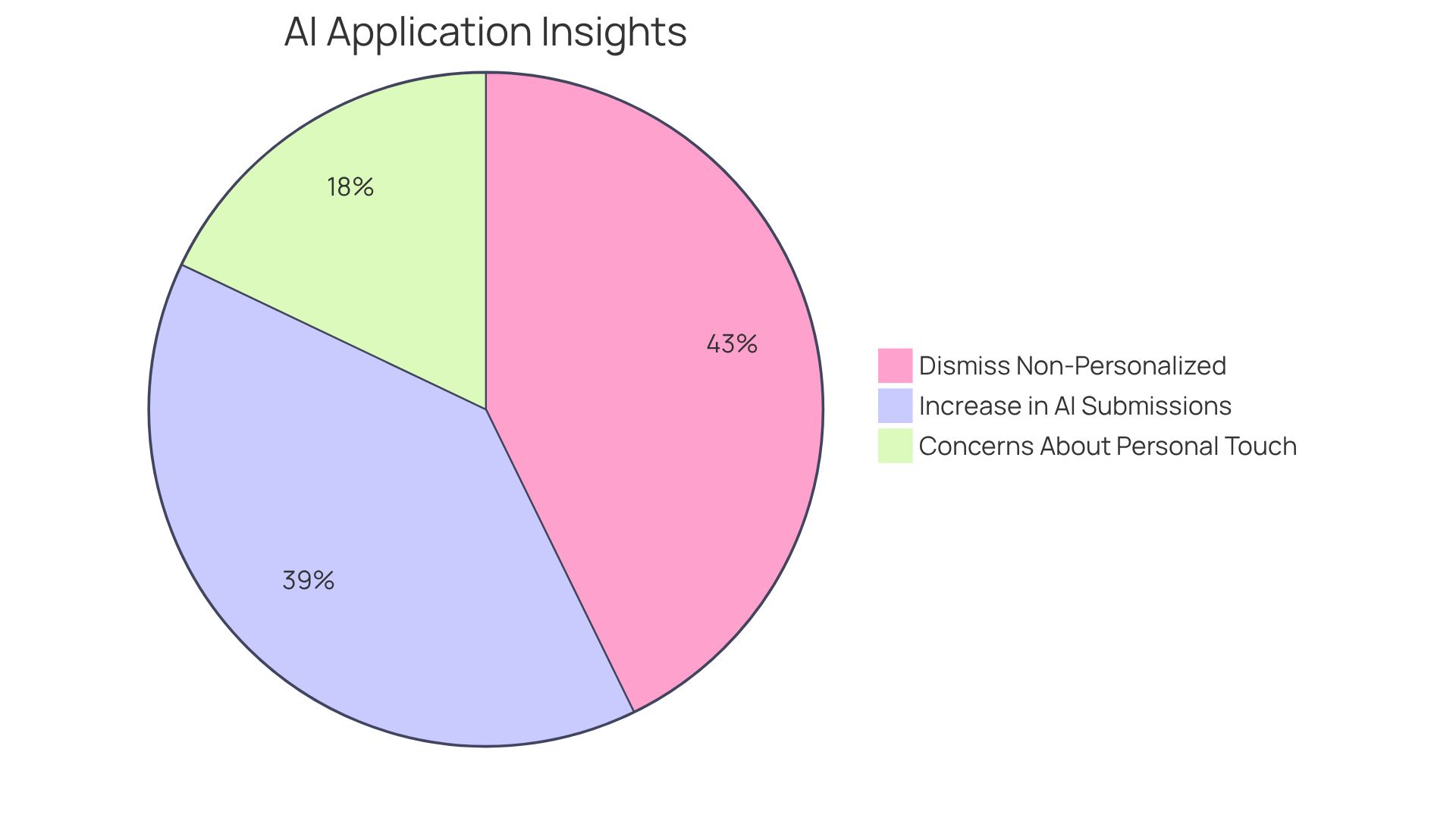 Each slice of the pie represents a different perspective on AI-generated resumes: the larger the slice, the more significant the concern or trend it represents. Each slice of the pie represents a different perspective on AI-generated resumes: the larger the slice, the more significant the concern or trend it represents.