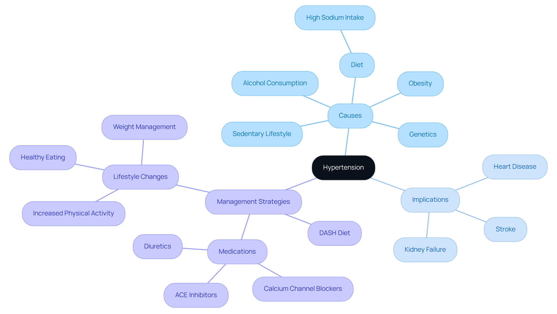 The central node represents hypertension, with branches showing its causes, health implications, and management strategies. Each color-coded branch helps you navigate through the information, making it easier to understand how everything is connected.