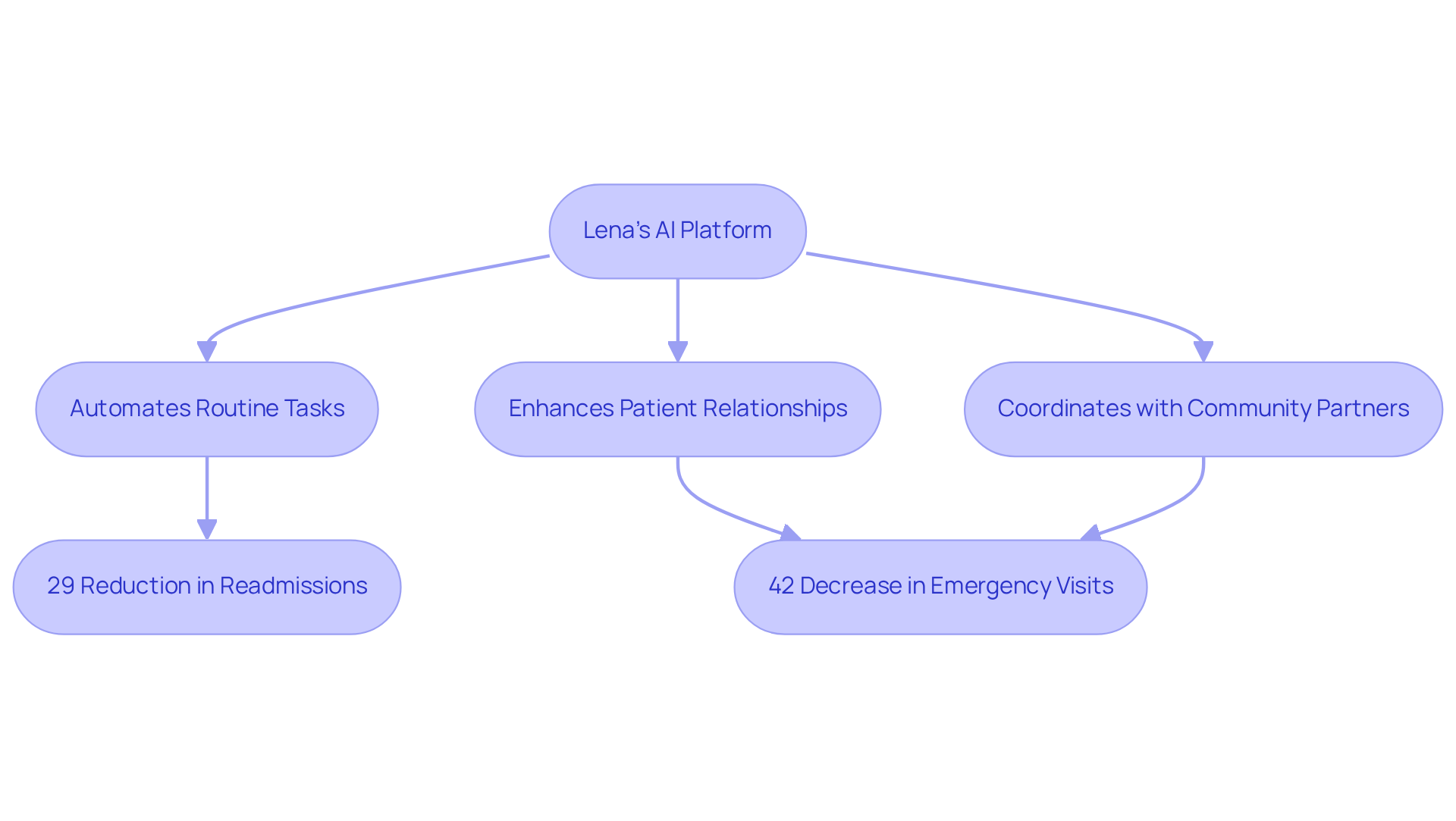 This flowchart shows how Lena's AI platform automates tasks and improves care coordination. Each step leads to measurable outcomes, helping to visualize the benefits of integrating AI in healthcare.