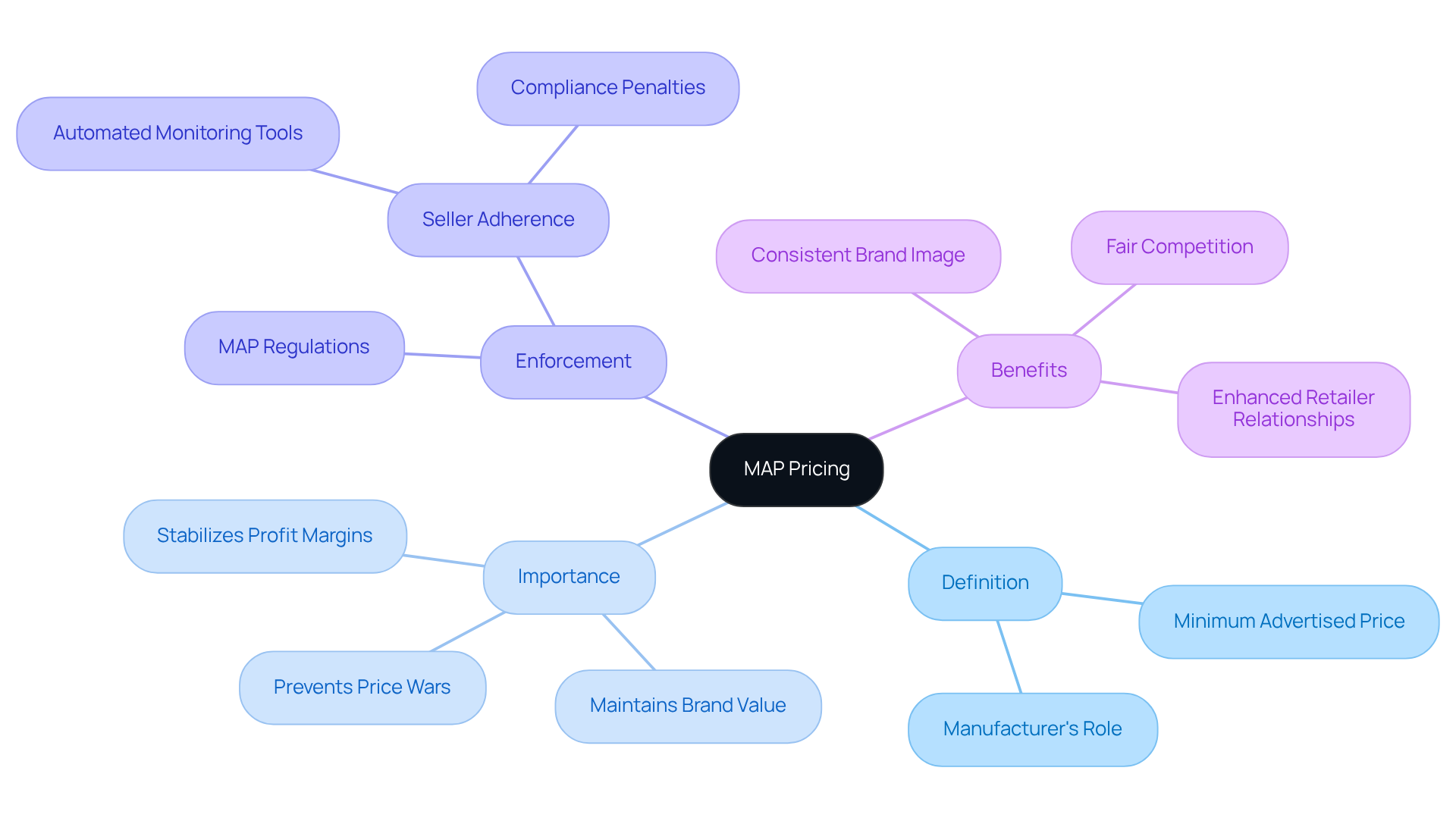 Start at the center with MAP Pricing, then explore its definition, why it's important, how it's enforced, and the benefits it brings to brands and sellers. Start at the center with MAP Pricing, then explore its definition, why it's important, how it's enforced, and the benefits it brings to brands and sellers.