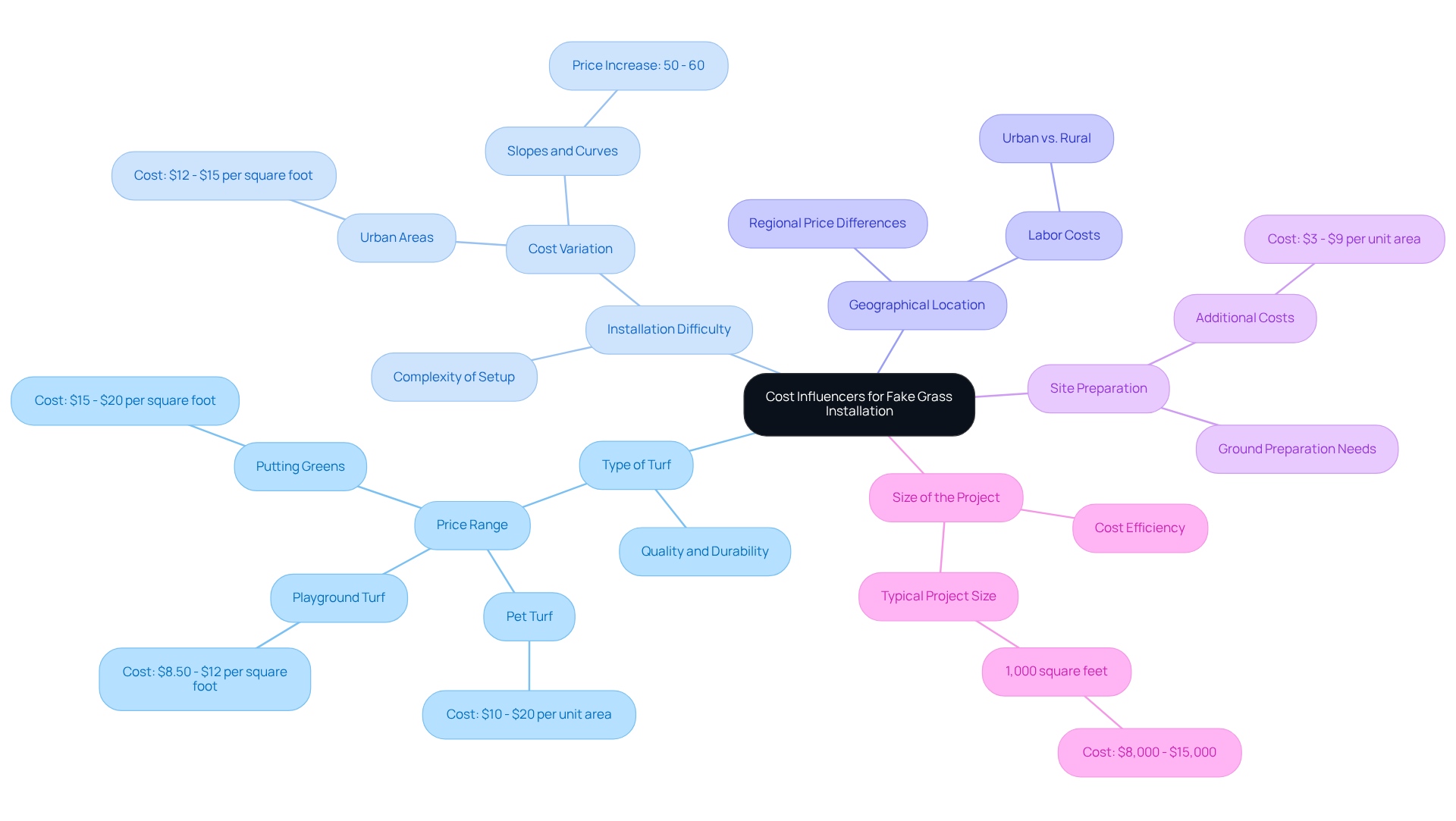 This mindmap shows the different factors that affect the cost of installing fake grass. Each branch represents a key influencer, and the sub-branches provide more details about what to consider under each category. This visual helps you understand how these factors connect and impact your overall budget.