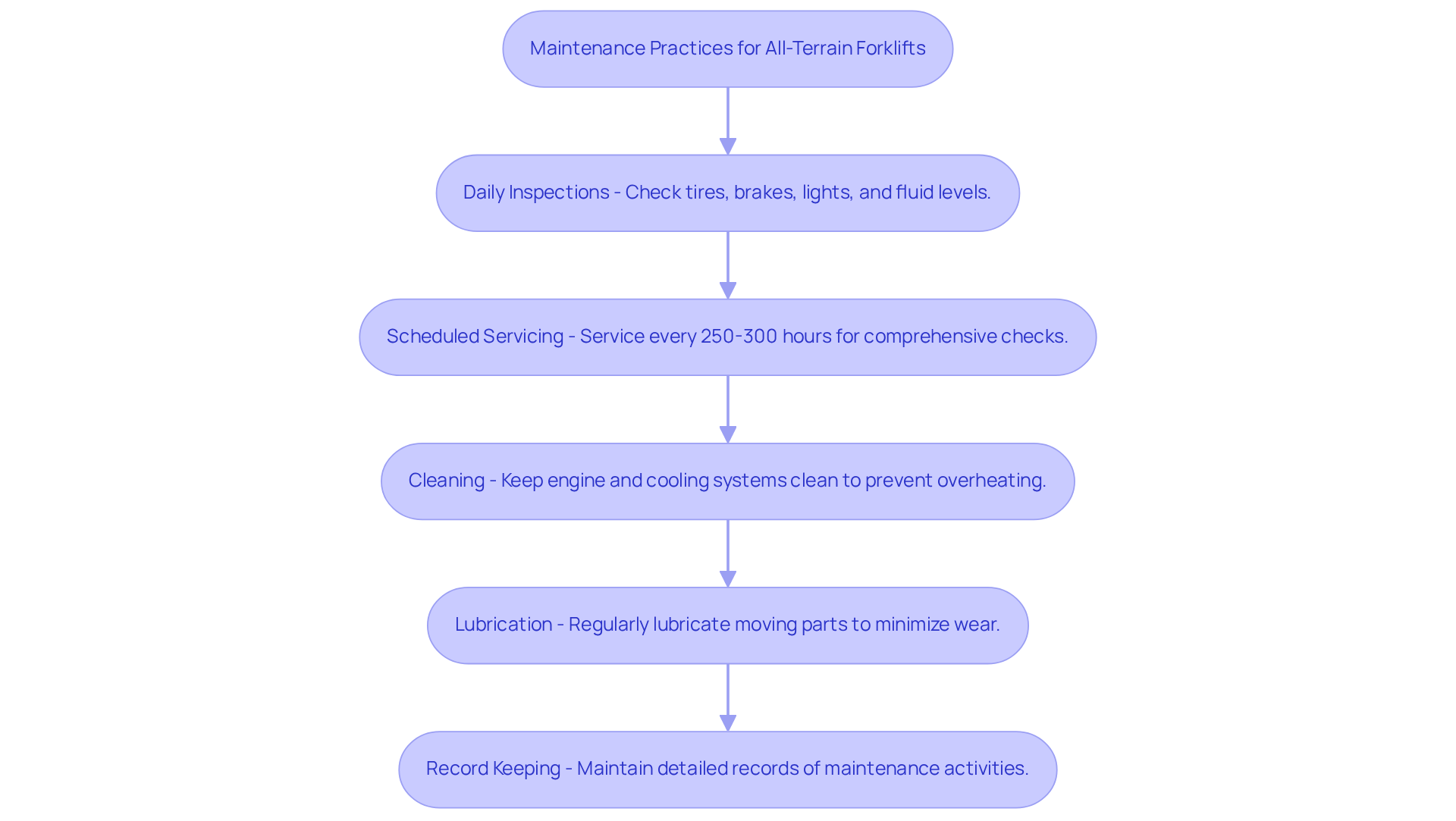 Follow the arrows to see the steps you need to take for maintaining your forklift. Each box shows a key practice, and by completing these steps, you can keep your equipment running smoothly and avoid costly repairs.