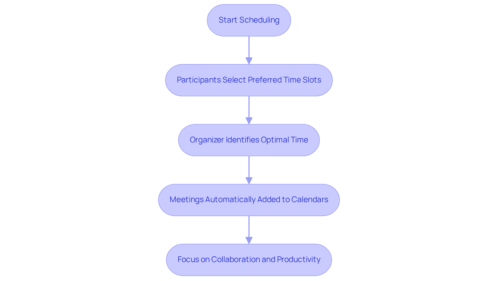 This flowchart shows how to use Doodle for scheduling meetings. Each box represents a step in the process, and the arrows guide you through the sequence from selecting time slots to focusing on collaboration.