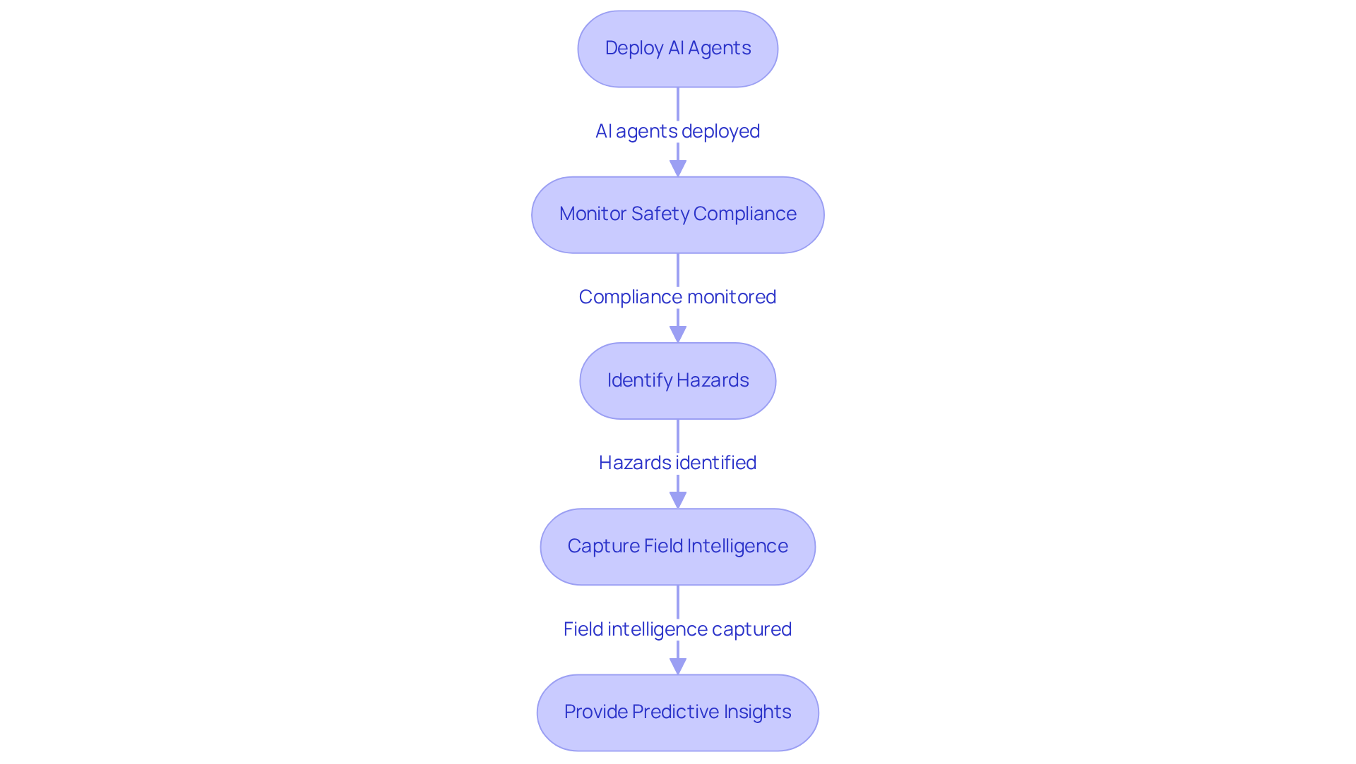 Follow the arrows to see how sAIfety works: from deploying AI agents to providing insights, each step shows how the tool enhances safety monitoring.