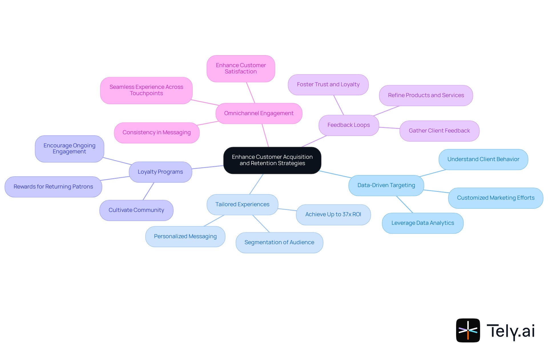 The central node represents the main goal of enhancing customer strategies. Each branch shows a different strategy, and you can explore further details under each one. This helps visualize how all these strategies work together to attract and retain customers. The central node represents the main goal of enhancing customer strategies. Each branch shows a different strategy, and you can explore further details under each one. This helps visualize how all these strategies work together to attract and retain customers.