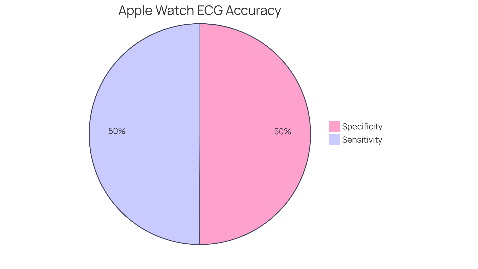 The pie chart shows how effective the Apple Watch ECG is at detecting atrial fibrillation — the larger the slice, the more reliable the measurement for that aspect. Sensitivity indicates the true positive rate, while specificity reflects the true negative rate. The pie chart shows how effective the Apple Watch ECG is at detecting atrial fibrillation — the larger the slice, the more reliable the measurement for that aspect. Sensitivity indicates the true positive rate, while specificity reflects the true negative rate.