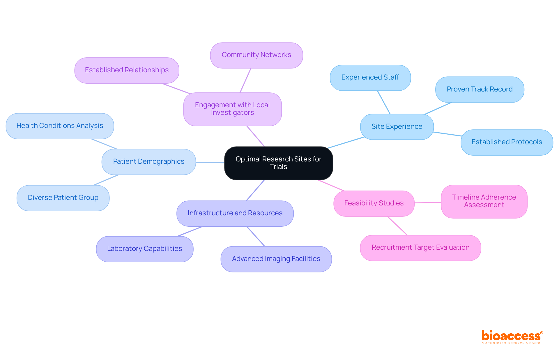 Start at the center with the main topic, then follow the branches to explore each best practice. Each branch represents a key area to consider, with further details on what to evaluate or implement.