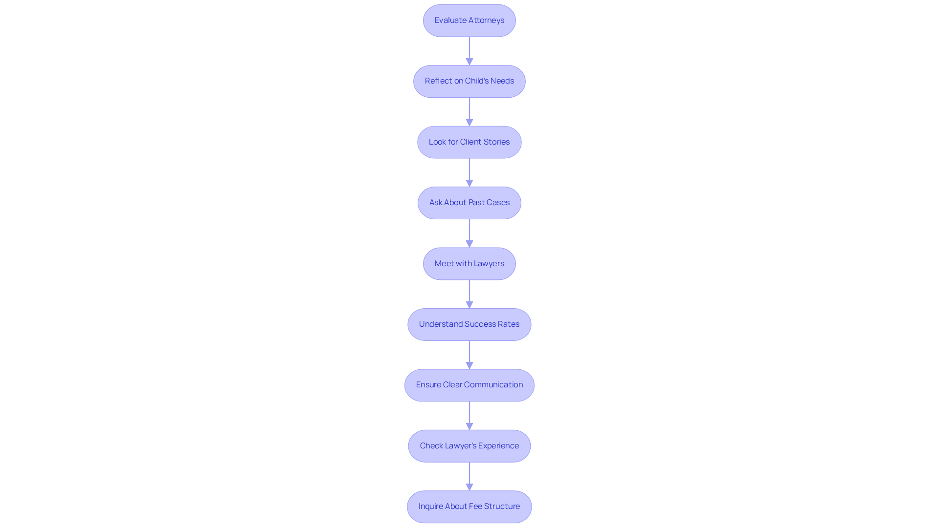 Each box represents a step in the process of choosing the right attorney. Follow the arrows to see the order of steps you should take, from reflecting on your child's needs to asking about fees. This flowchart guides you through the evaluation process, ensuring you consider all important factors. Each box represents a step in the process of choosing the right attorney. Follow the arrows to see the order of steps you should take, from reflecting on your child's needs to asking about fees. This flowchart guides you through the evaluation process, ensuring you consider all important factors.