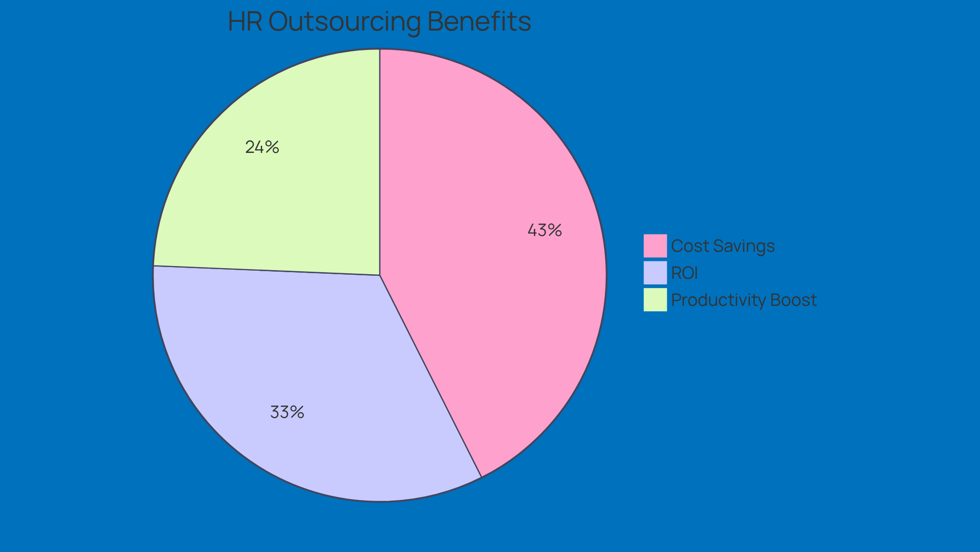 Each slice of the pie shows a different benefit of outsourcing HR. The bigger the slice, the more significant the benefit - for example, the cost savings slice shows how much money companies can save by outsourcing.