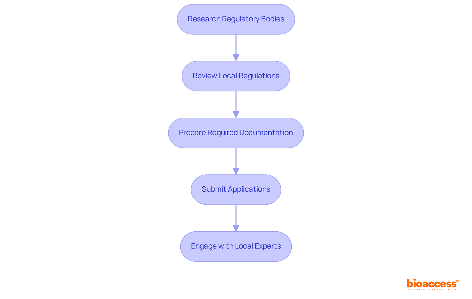 Each box represents a crucial step in the process of conducting clinical trials. Follow the arrows to see how each step leads to the next, ensuring you meet all regulatory requirements.