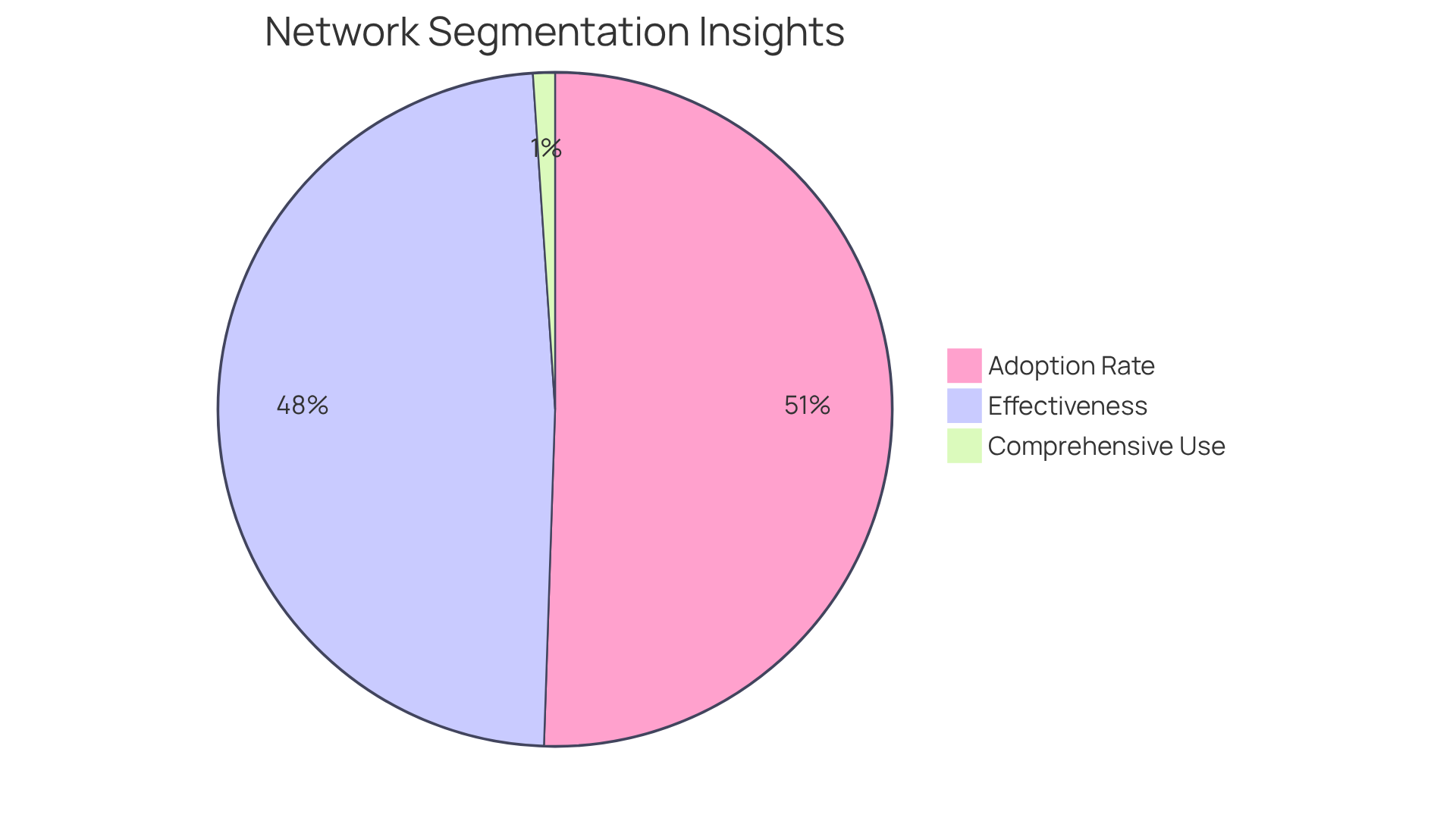 Each slice of the pie shows a different aspect of network segmentation: the blue slice indicates the majority of organizations adopting segmentation, the orange slice highlights those fully implementing it, and the green slice represents those that have seen effective damage mitigation.