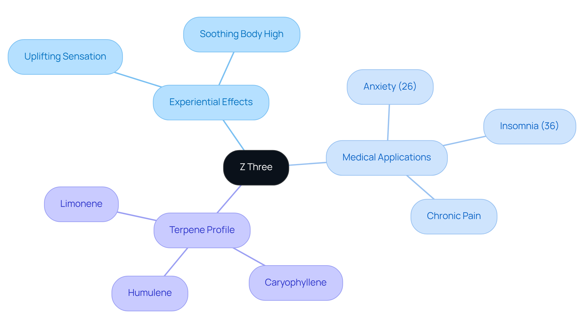 The central node represents Z Three, with branches showing its effects, medical uses, and terpenes. Each percentage indicates how many users found it helpful for specific conditions, making it easy to see its impact. The central node represents Z Three, with branches showing its effects, medical uses, and terpenes. Each percentage indicates how many users found it helpful for specific conditions, making it easy to see its impact.