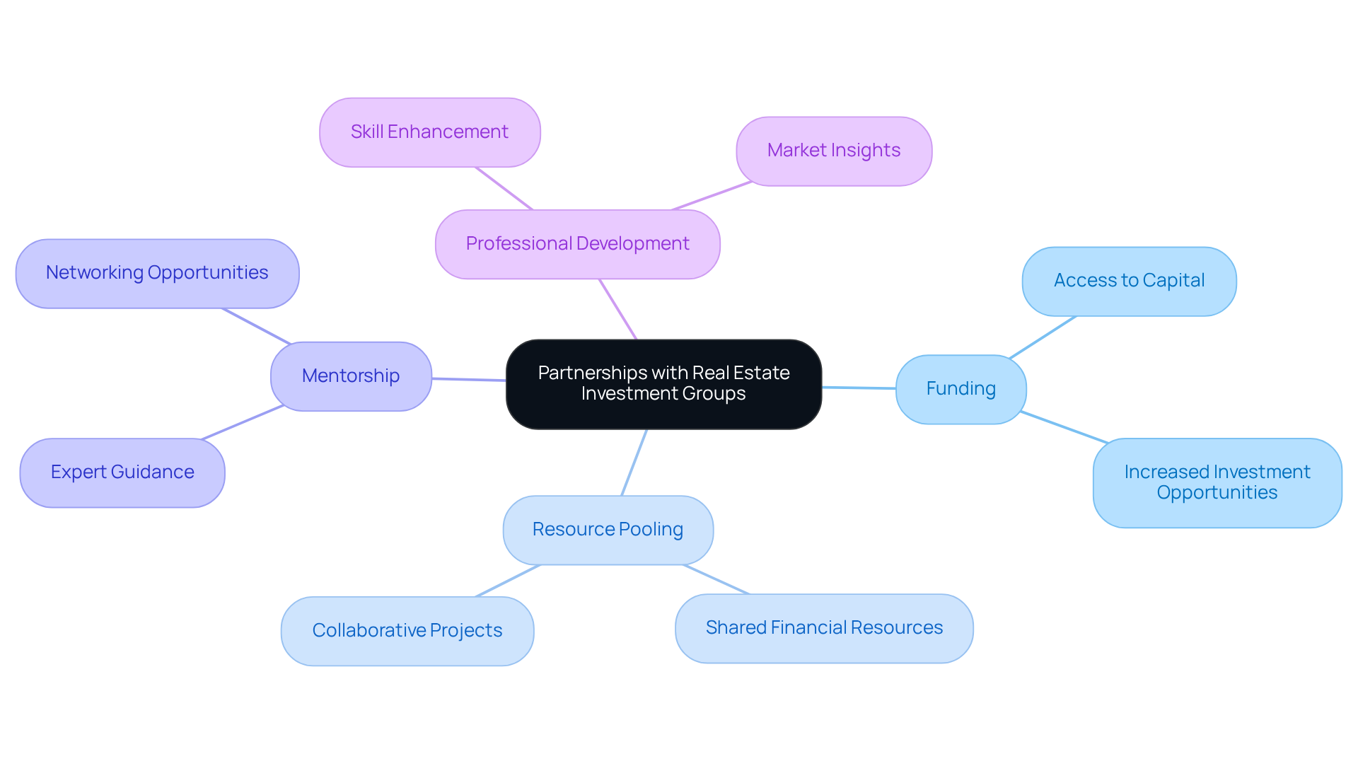 This mindmap illustrates how partnerships can help financiers. Start at the center with the main idea, then explore the branches to see how funding, resource pooling, mentorship, and professional development are interconnected.