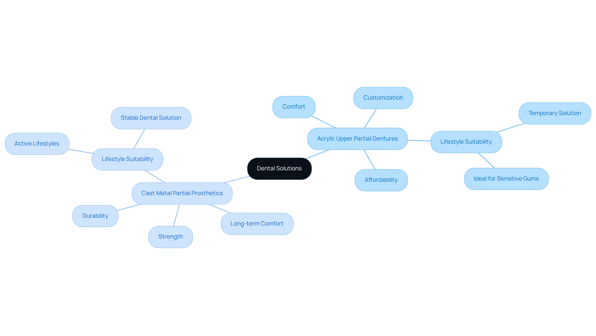 The central node represents the main topic of dental solutions. Each branch shows a different type of denture, with sub-branches detailing their specific features and suitability based on lifestyle and needs.