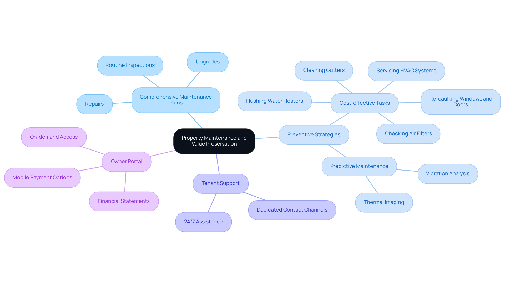 The central node represents the main theme of property maintenance. Each branch shows a key area of focus, with sub-branches detailing specific strategies and tools that contribute to maintaining property value. The central node represents the main theme of property maintenance. Each branch shows a key area of focus, with sub-branches detailing specific strategies and tools that contribute to maintaining property value.