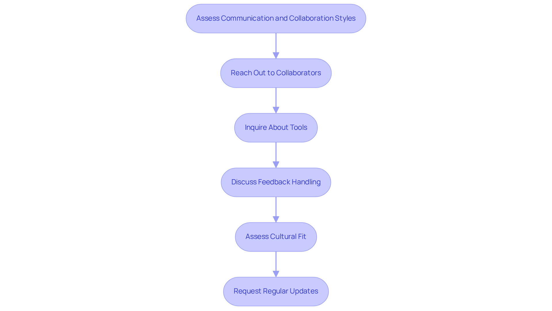 This flowchart guides you through the process of evaluating potential collaborators. Each step represents a key consideration in ensuring effective communication and collaboration, helping you make informed decisions.