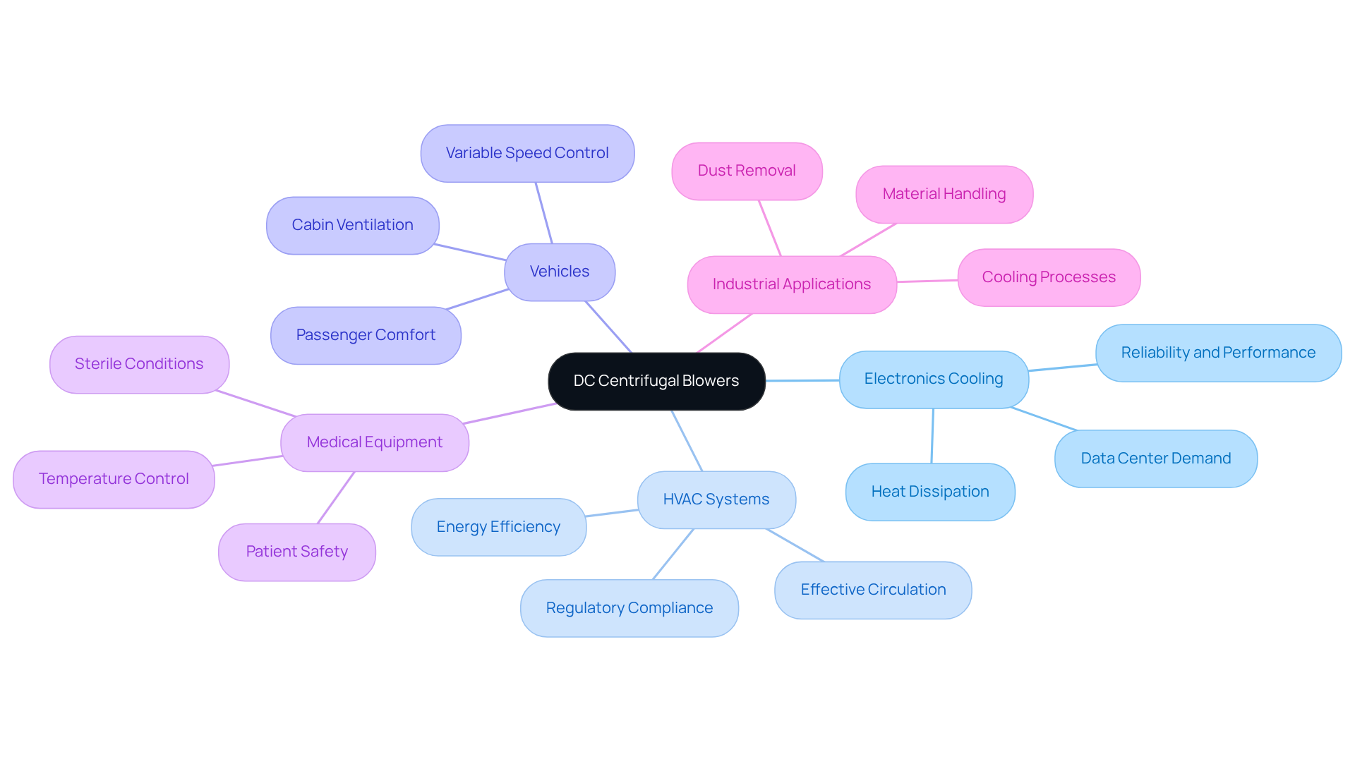 The central idea represents the blowers, while each branch shows where they are used. The sub-points highlight why they are important in those areas, making it easy to see how versatile and essential these fans are. The central idea represents the blowers, while each branch shows where they are used. The sub-points highlight why they are important in those areas, making it easy to see how versatile and essential these fans are.