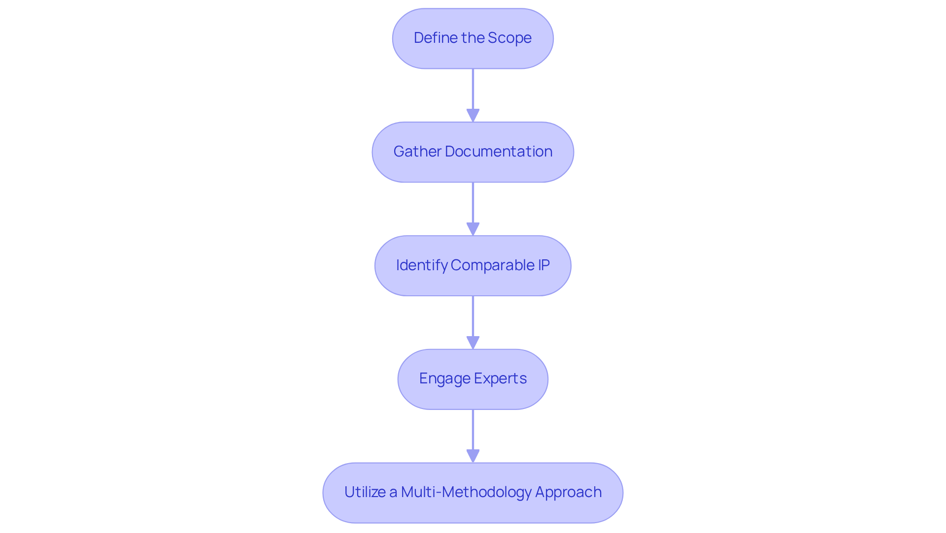 Each box represents a crucial step in preparing for the royalty valuation. Follow the arrows to see how each step connects to the next, guiding you through the preparation process.
