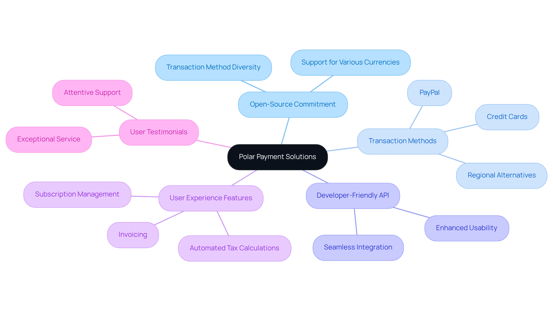 The center represents Polar's payment solutions, with branches showing key features and benefits. Each branch highlights important aspects, making it easy to see how they contribute to the overall service.
