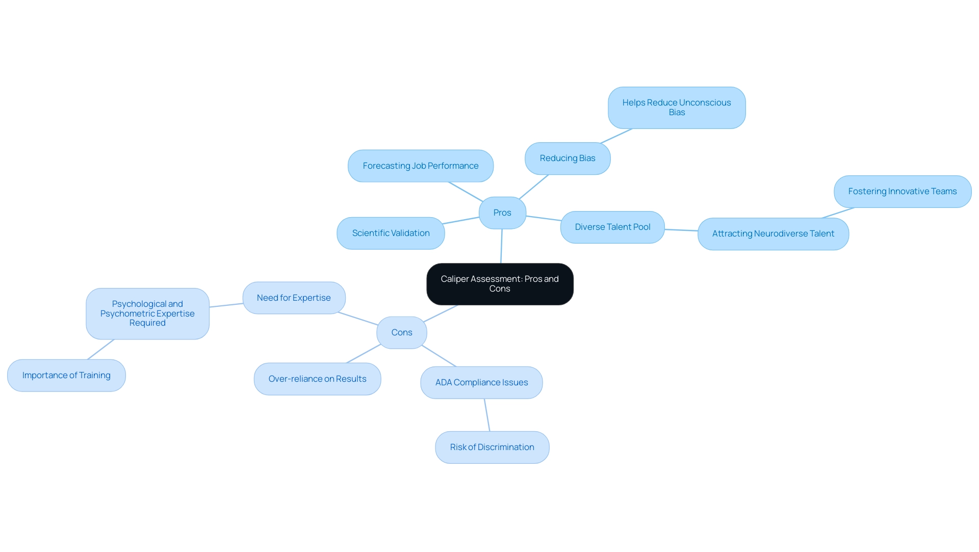 What Is the Caliper Assessment? A Complete Overview for HR ...