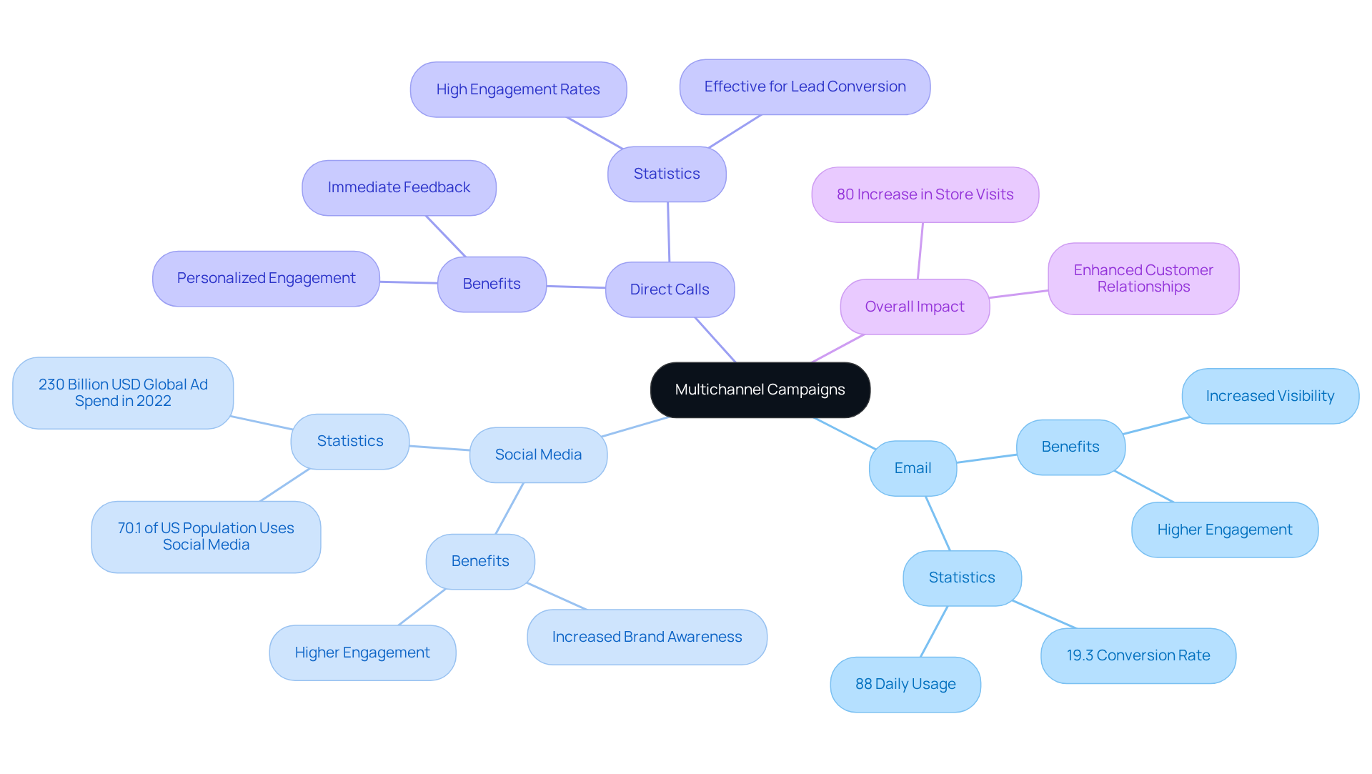 The central node represents the main idea of multichannel campaigns. Each branch shows a different strategy, and the sub-branches highlight the benefits and statistics that support the effectiveness of these strategies.