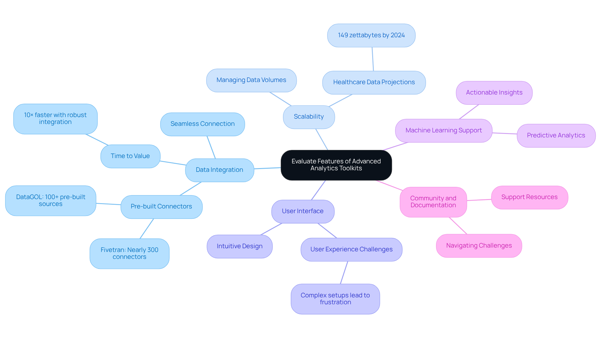 The central node represents the main topic, while the branches show the essential features to consider. Each feature can have additional details that explain its importance and impact on data analysis.