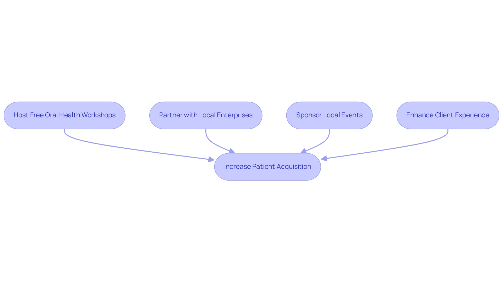 Each box represents a community engagement strategy, with arrows indicating how these contribute to increasing patient acquisition.