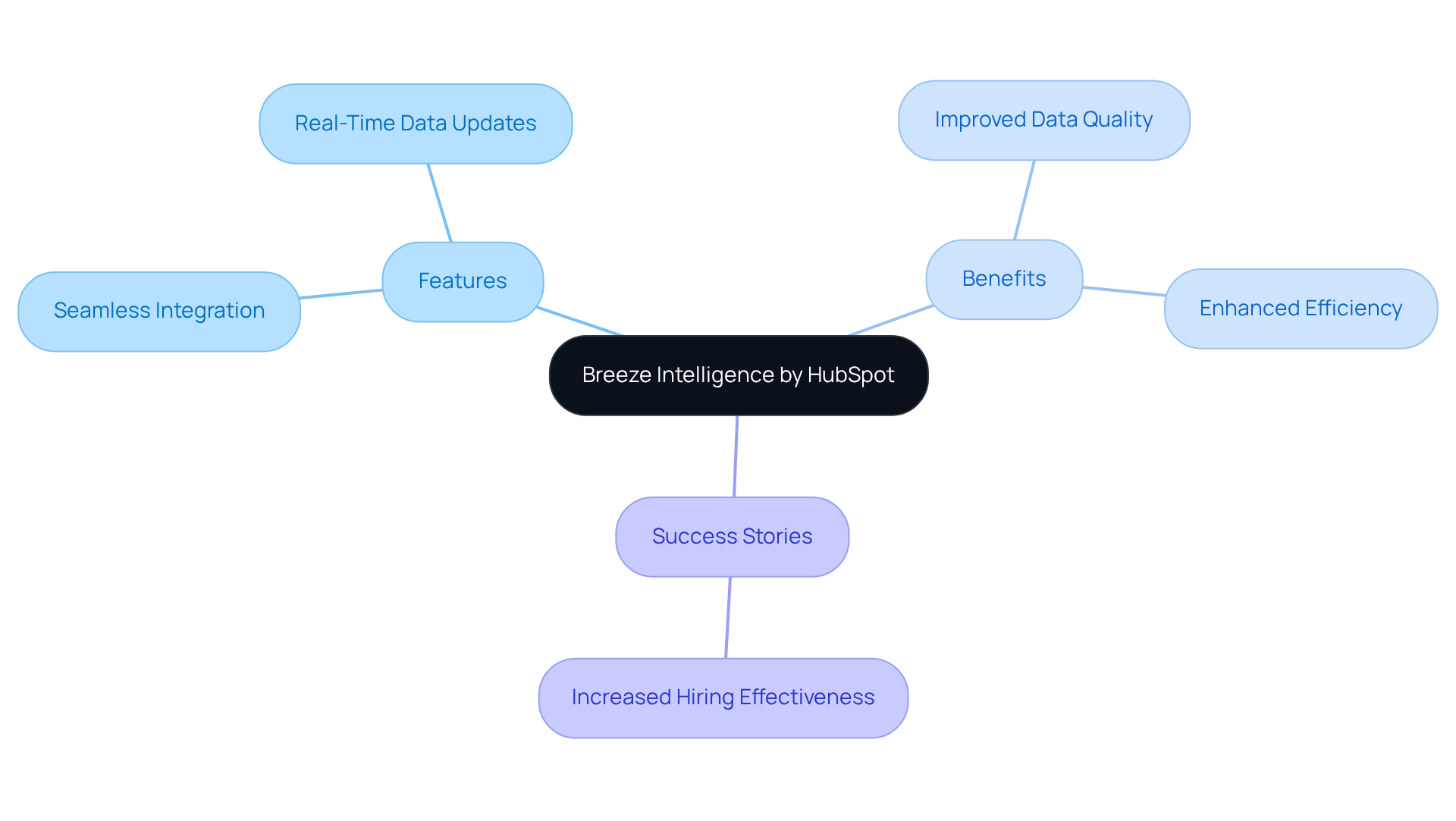 Start at the center with Breeze Intelligence, then explore the branches to see its features, benefits, and real-world success stories that highlight its impact on staffing agencies.