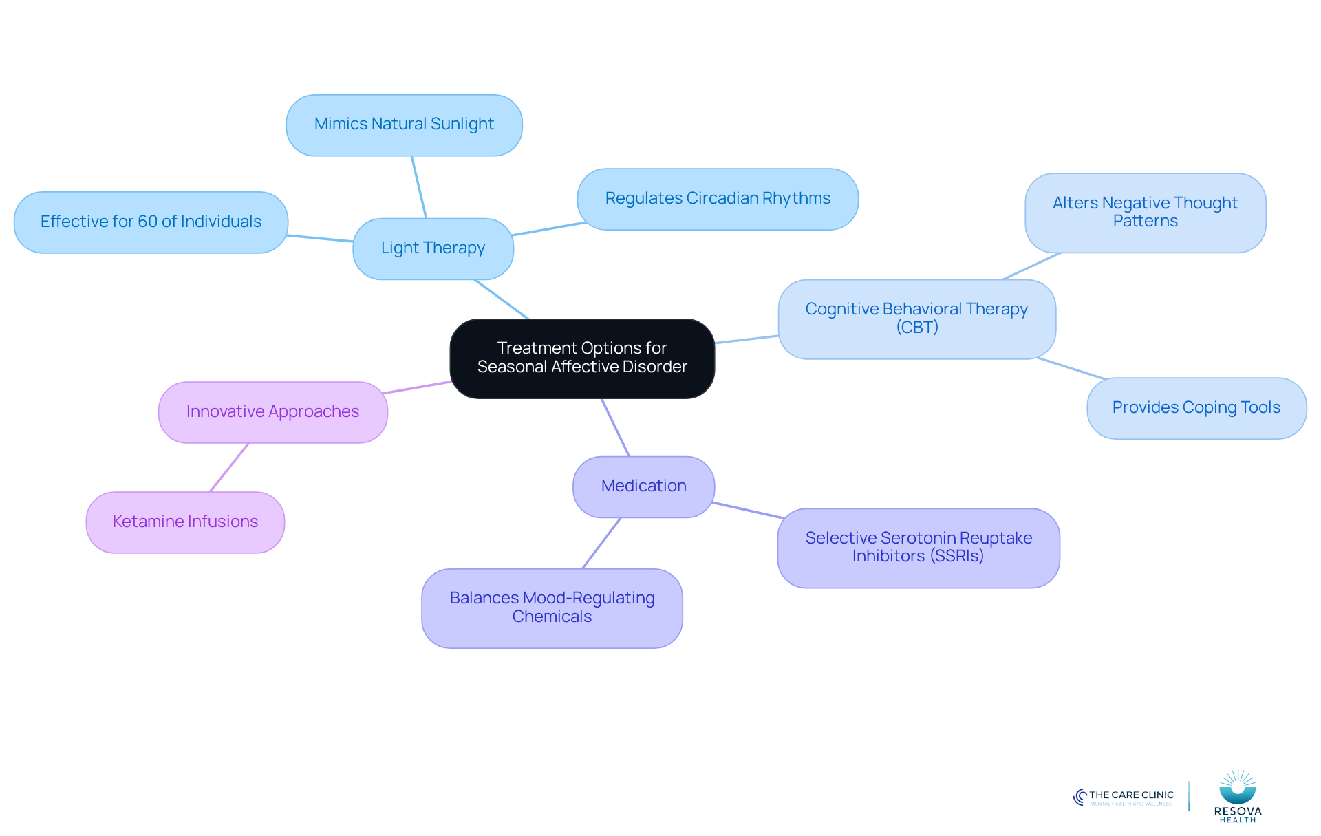 The center shows the main topic of treatment for Seasonal Affective Disorder. Each branch represents a different treatment method, with further details on how they help manage symptoms. Follow the branches to explore each option! The center shows the main topic of treatment for Seasonal Affective Disorder. Each branch represents a different treatment method, with further details on how they help manage symptoms. Follow the branches to explore each option!