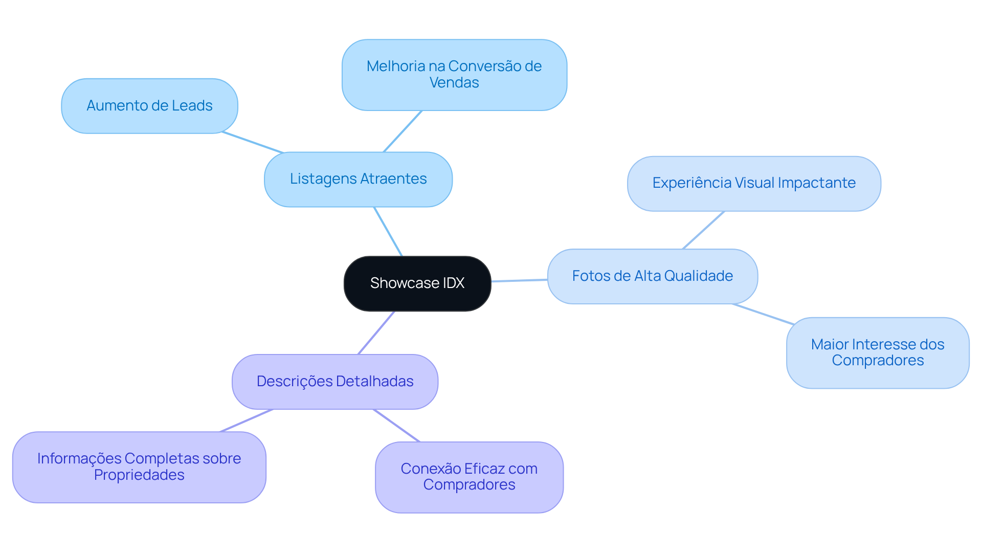 No centro, você encontrará a plataforma Showcase IDX, e as ramificações mostram suas características e os benefícios que elas trazem para os profissionais do setor imobiliário. No centro, você encontrará a plataforma Showcase IDX, e as ramificações mostram suas características e os benefícios que elas trazem para os profissionais do setor imobiliário.
