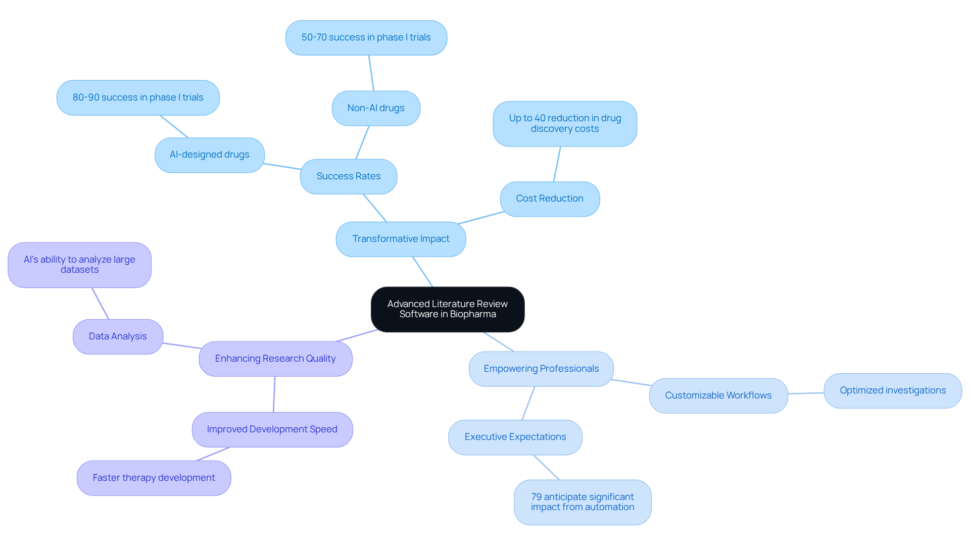 The central node represents the main topic, while the branches illustrate key benefits and impacts. Each sub-branch provides specific details, helping you understand how advanced software is reshaping the biopharma landscape. The central node represents the main topic, while the branches illustrate key benefits and impacts. Each sub-branch provides specific details, helping you understand how advanced software is reshaping the biopharma landscape.
