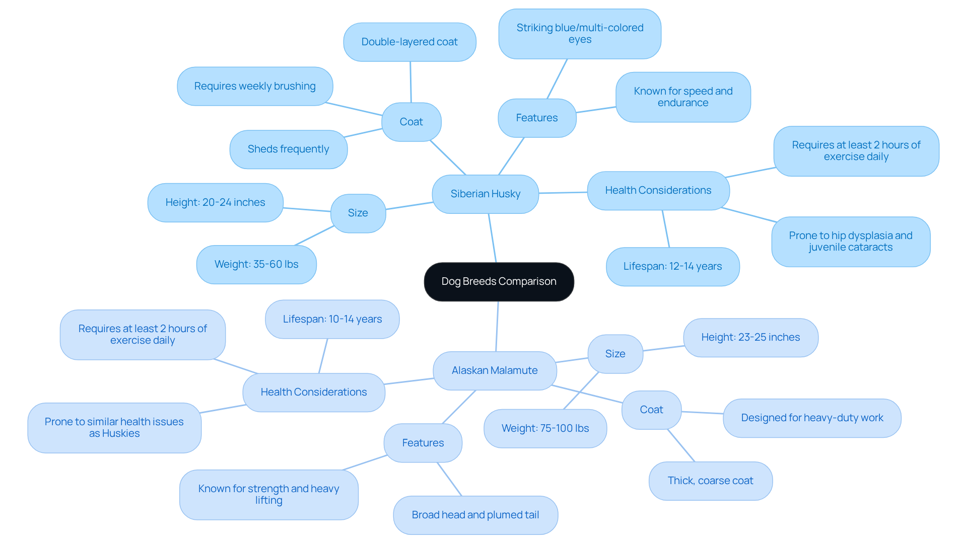 The central node shows the focus of the comparison. Each breed's characteristics are organized in branches: size, coat type, features, and health concerns. This structure helps visualize the key differences and similarities between the two breeds. The central node shows the focus of the comparison. Each breed's characteristics are organized in branches: size, coat type, features, and health concerns. This structure helps visualize the key differences and similarities between the two breeds.