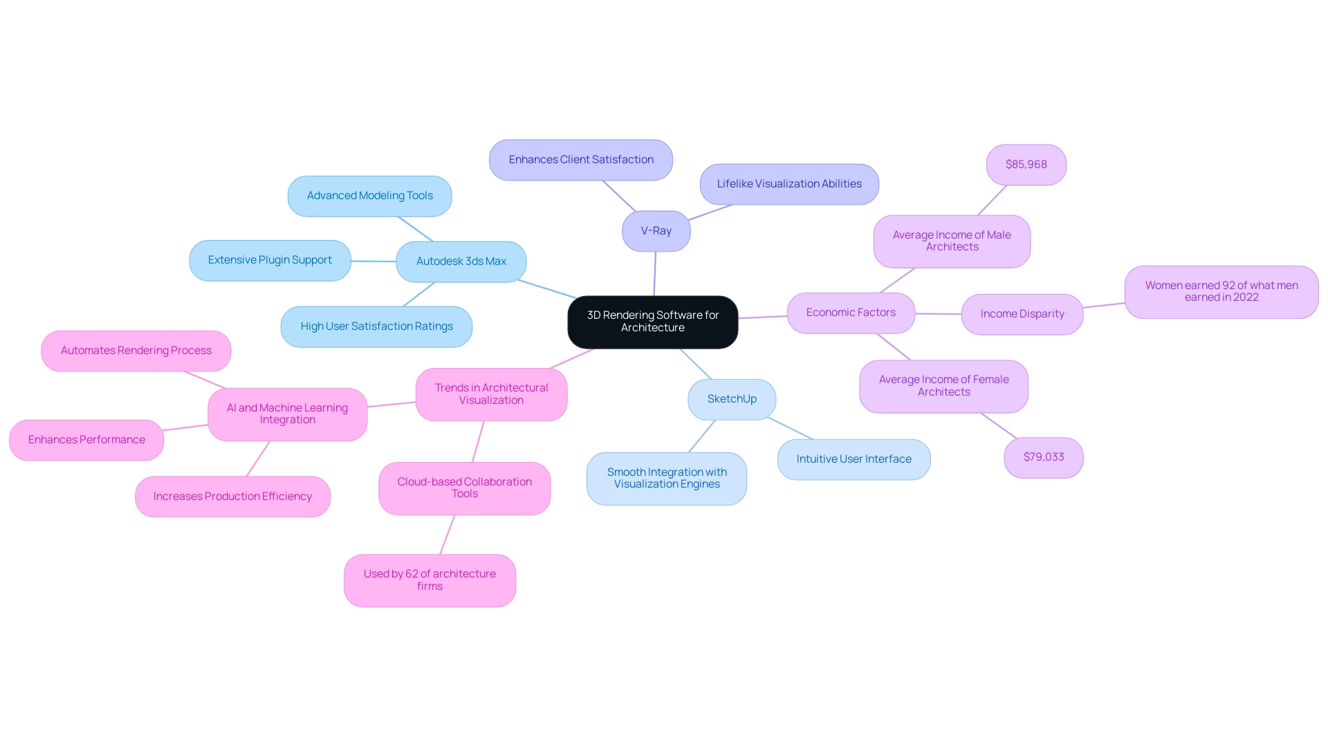 Central node represents the main topic; branches indicate different software options, with sub-branches detailing features and statistics.