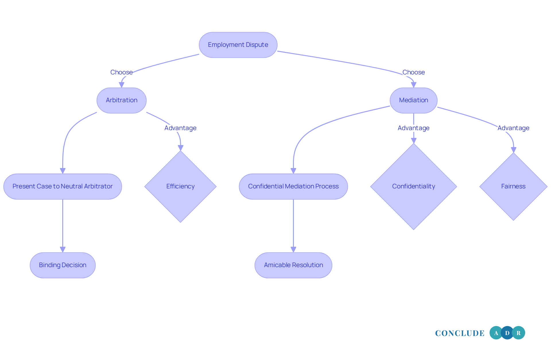 This flowchart outlines how disputes can be resolved through arbitration or mediation. Each path highlights key steps and advantages, helping you understand how these methods work to ensure a fair and efficient resolution.