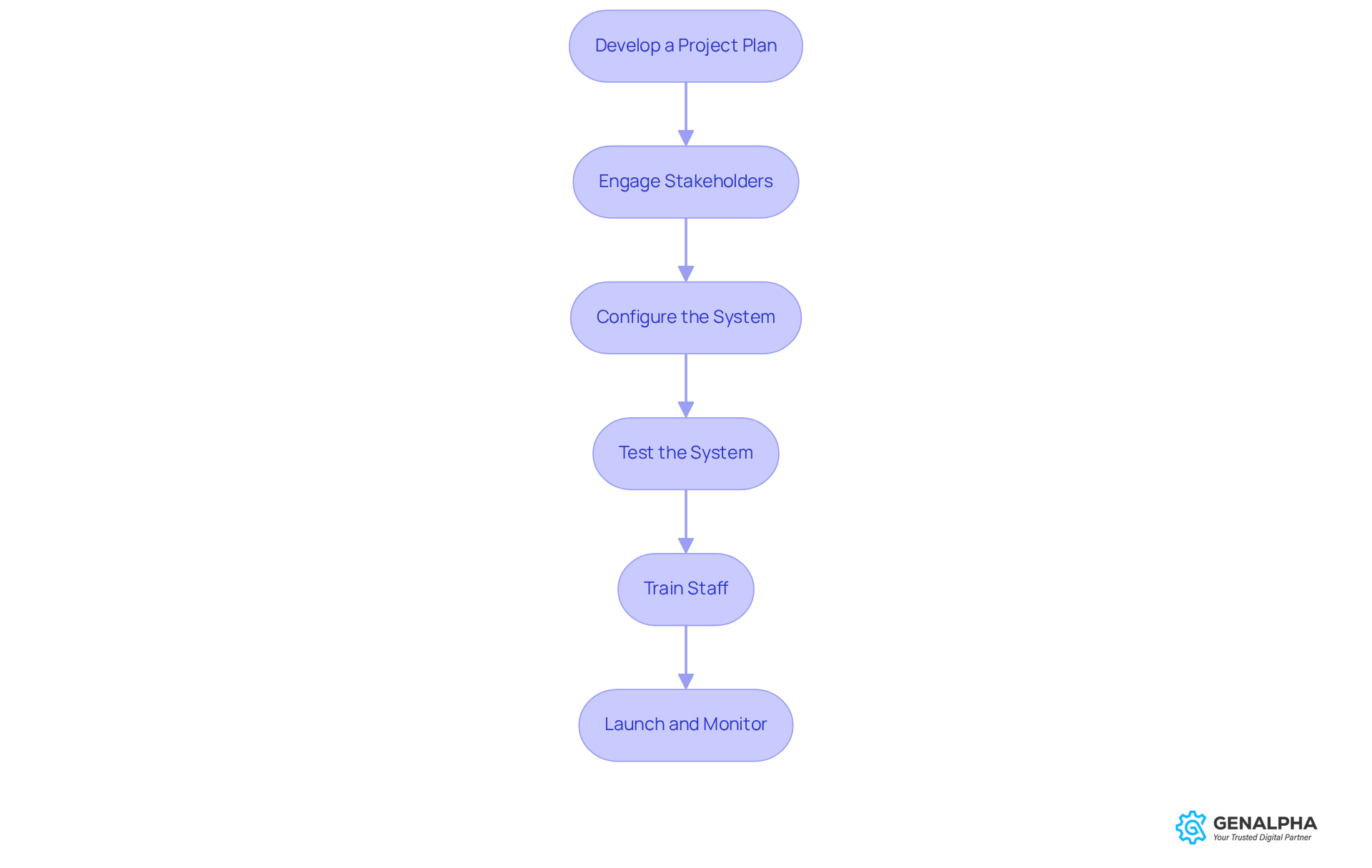 Each box shows a crucial step in the implementation process. Follow the arrows from the top to the bottom to see how each step leads to the next, ensuring a smooth integration of your chosen platform. Each box shows a crucial step in the implementation process. Follow the arrows from the top to the bottom to see how each step leads to the next, ensuring a smooth integration of your chosen platform.