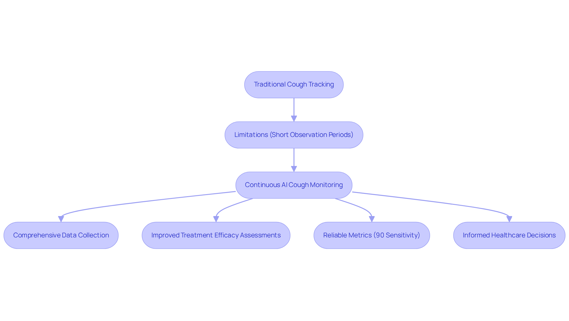 This flowchart shows how continuous AI cough monitoring improves respiratory care. Start at the traditional tracking methods and follow the arrows to see how continuous monitoring addresses their limitations and enhances patient management.