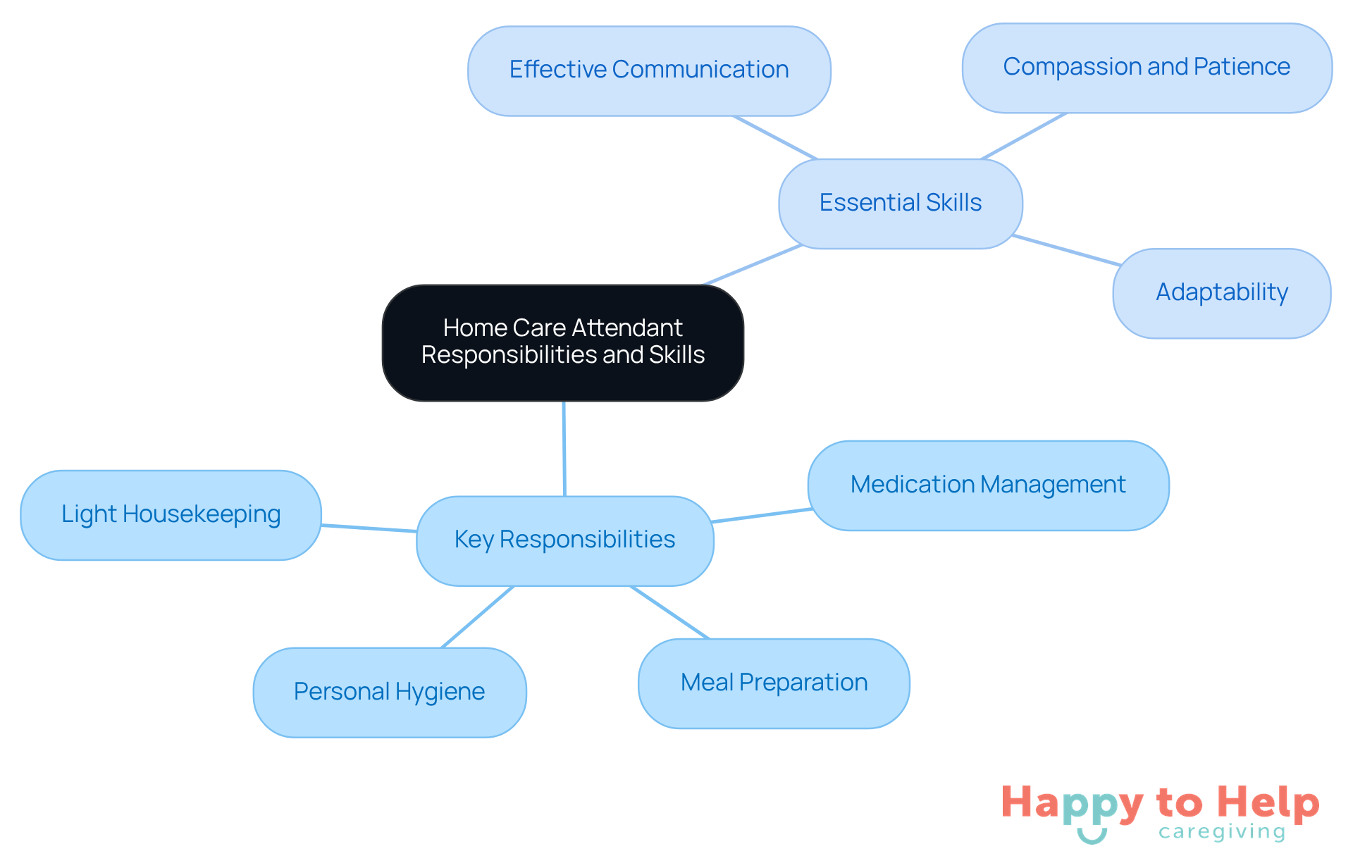 The central node represents the overall theme, while the branches show the key responsibilities and essential skills needed for home care attendants. Each sub-node provides specific details about what is required in the role.
