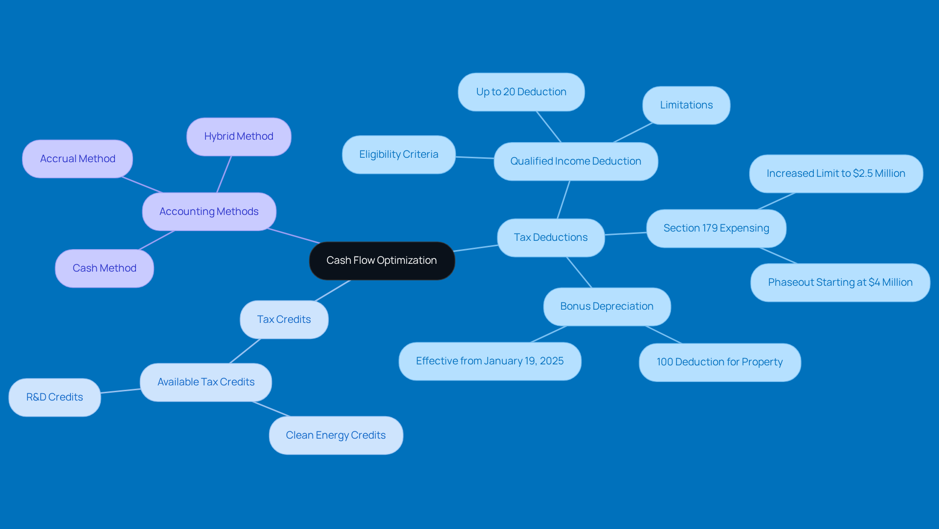 The central idea is cash flow optimization, with branches showing different strategies like tax deductions and accounting methods. Each branch leads to specific actions or concepts that can help improve your financial situation. The central idea is cash flow optimization, with branches showing different strategies like tax deductions and accounting methods. Each branch leads to specific actions or concepts that can help improve your financial situation.