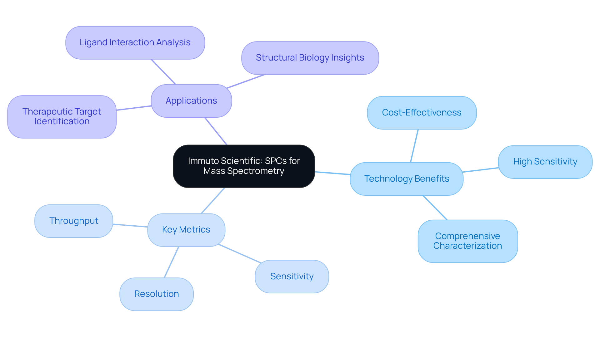 The center represents Immuto Scientific's technology, with branches showing its benefits, key metrics, and applications. Each branch highlights important aspects that contribute to the understanding of this advanced mass spectrometry technology.
