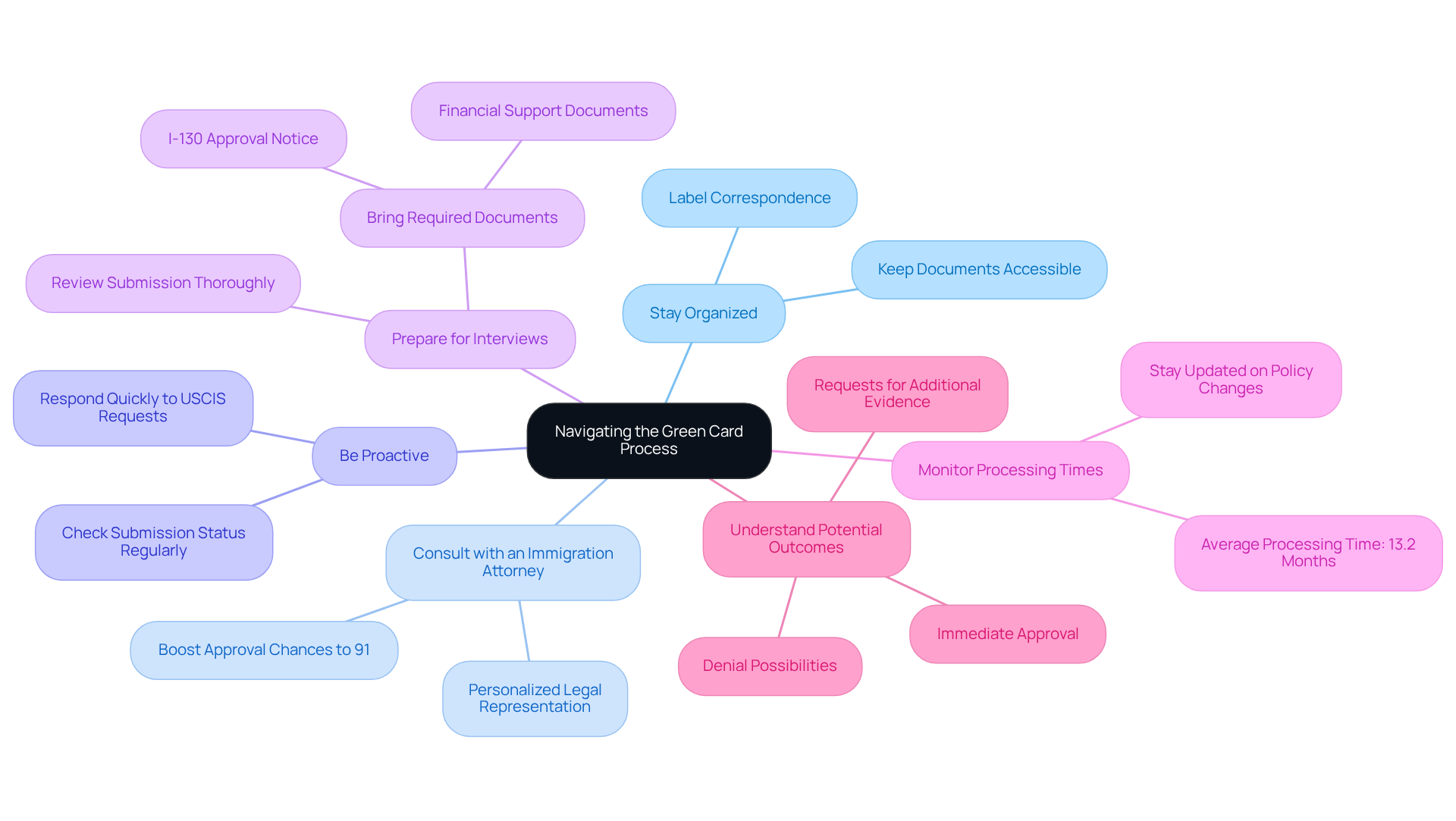 This mindmap starts with the main goal in the center and branches out into helpful tips. Each branch represents a different piece of advice, making it easy to see how to approach the green card process step by step.