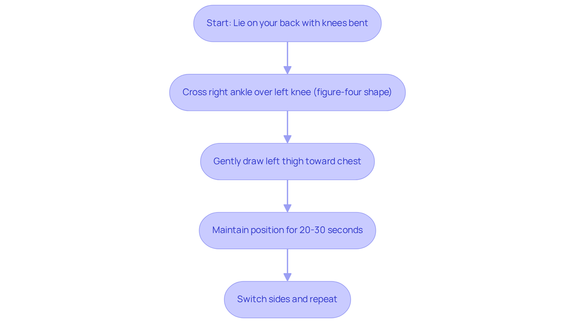 This flowchart guides you through the steps of the Piriformis Stretch. Start at the top and follow the arrows to see what to do next. Each box represents a step in the process, helping you remember how to perform the stretch correctly.