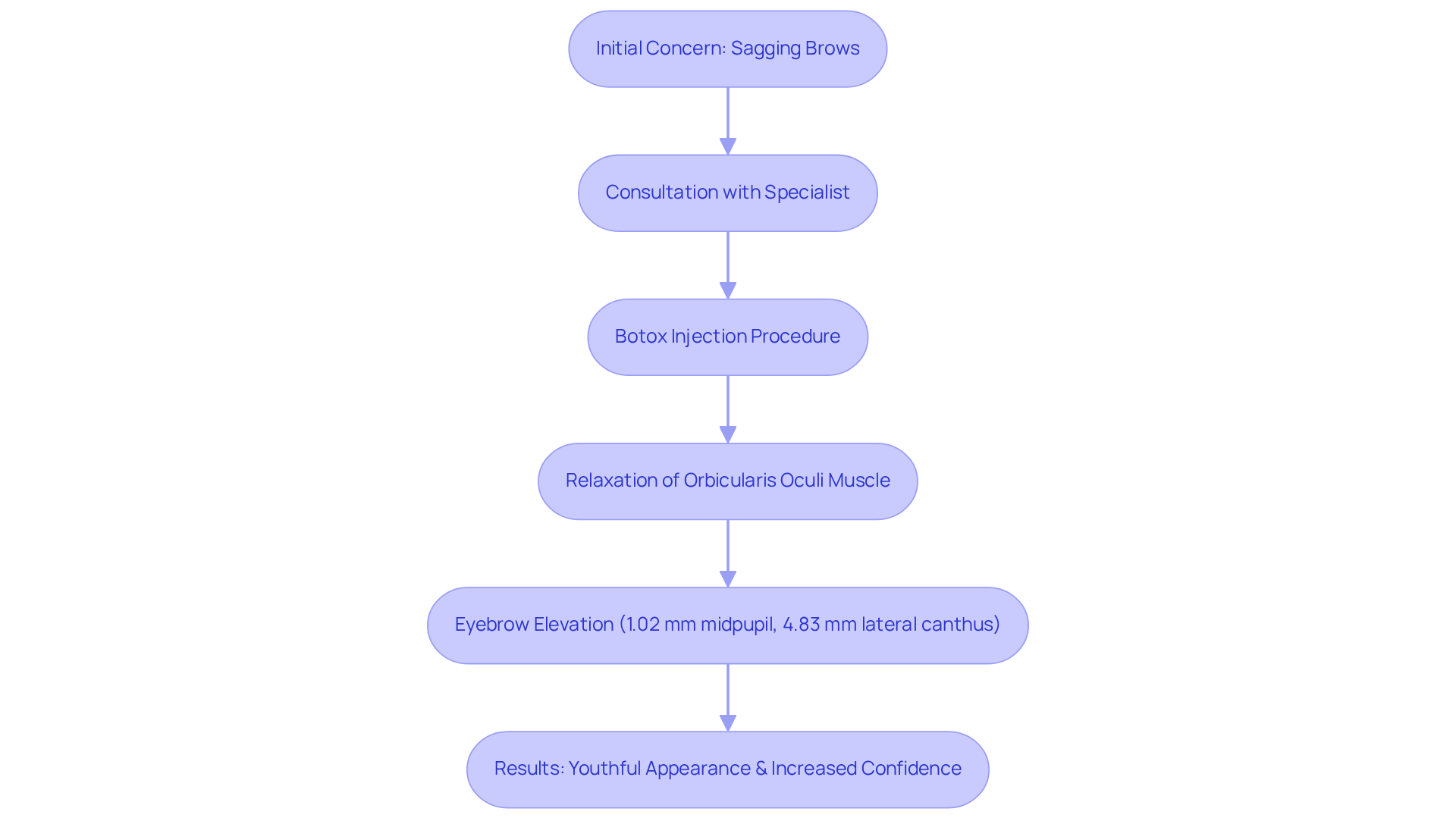 This flowchart outlines the journey from feeling self-conscious about sagging brows to achieving a youthful look with Botox. Follow the arrows to see each step in the process and how they lead to the final results.