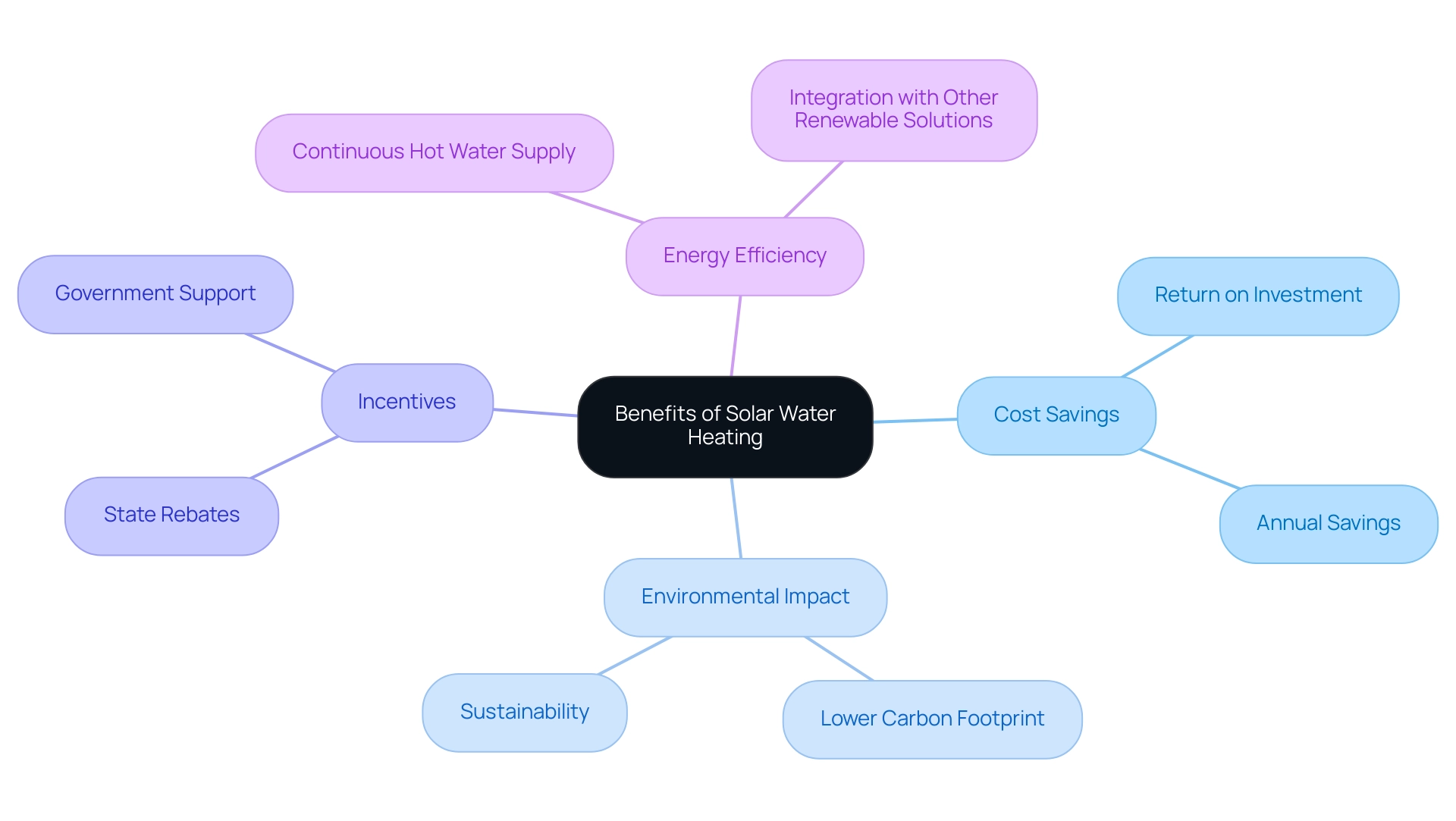 The central node represents the overall benefits, with branches detailing cost savings, environmental impact, incentives, and energy efficiency.