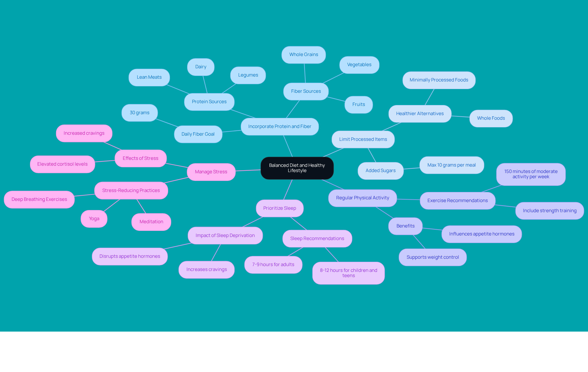 The central node represents the overall goal of a balanced lifestyle, while each branch shows a specific strategy. Follow the branches to see detailed tips and recommendations for each area.