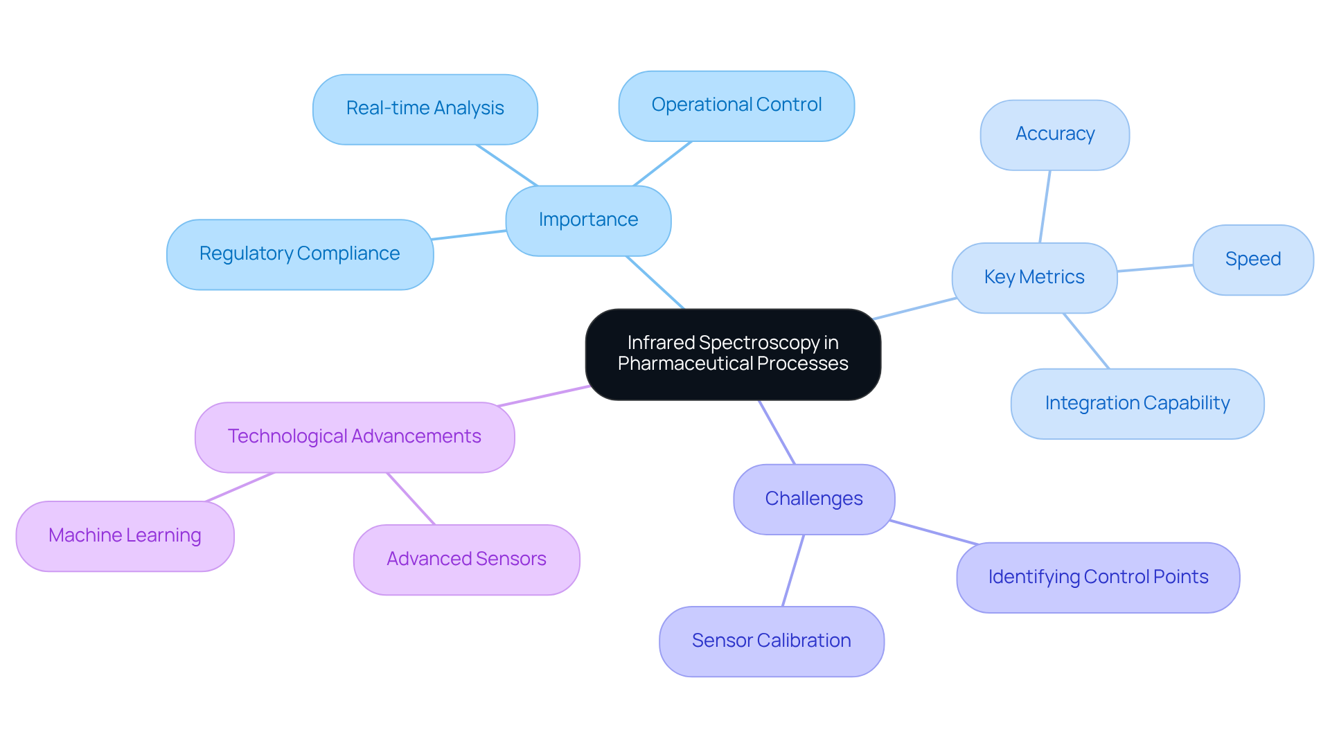 This mindmap illustrates how infrared spectroscopy enhances pharmaceutical manufacturing. Start at the center with the main topic, then explore the branches to see its importance, key metrics for evaluation, challenges faced, and technological advancements that support efficiency.