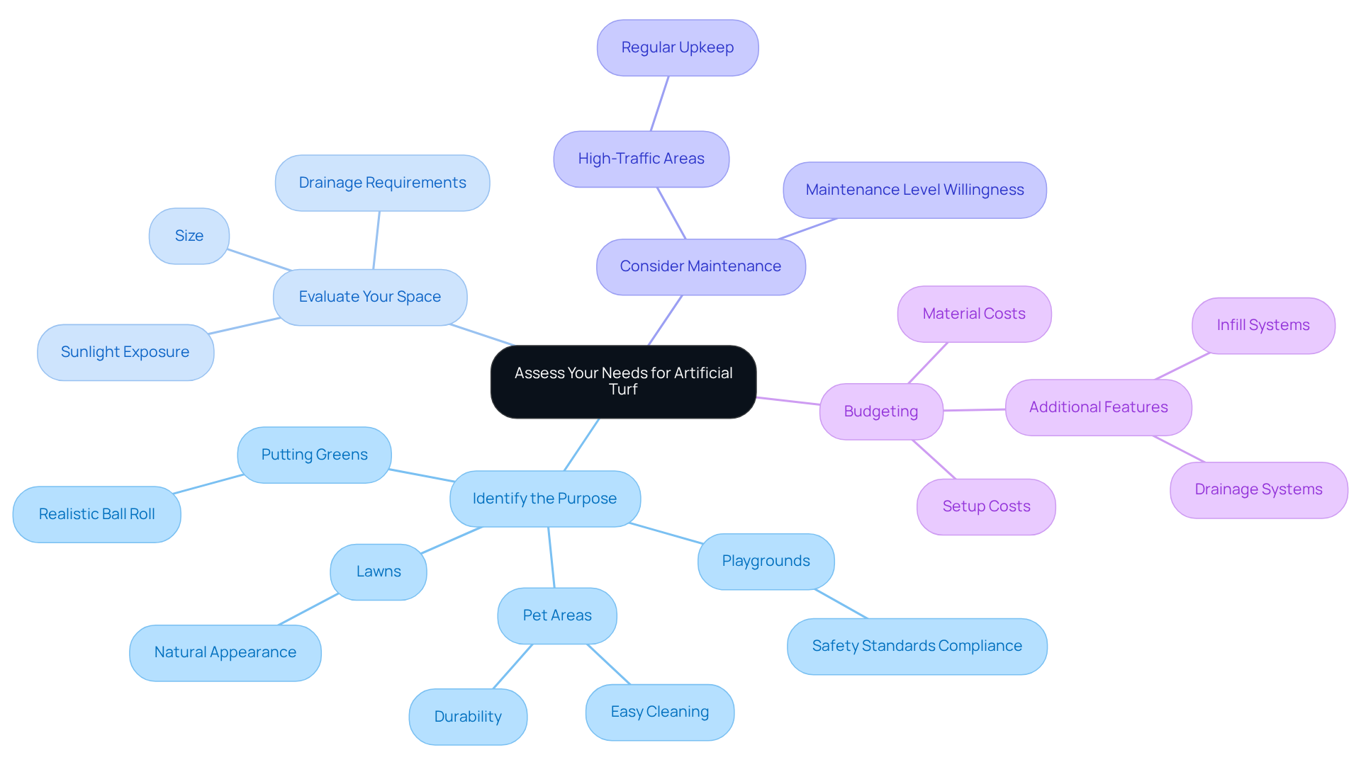 This mindmap helps you visualize the key factors to consider when choosing synthetic grass. Start at the center with the main topic, then follow the branches to explore each area of consideration, including specific applications and requirements.