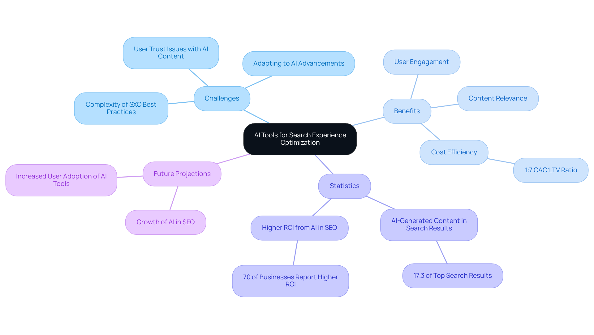 The central node represents the main topic, while branches show the challenges, benefits, statistics, and future trends related to using AI tools in search experience optimization. Follow the branches to explore how each aspect connects to the overall theme.